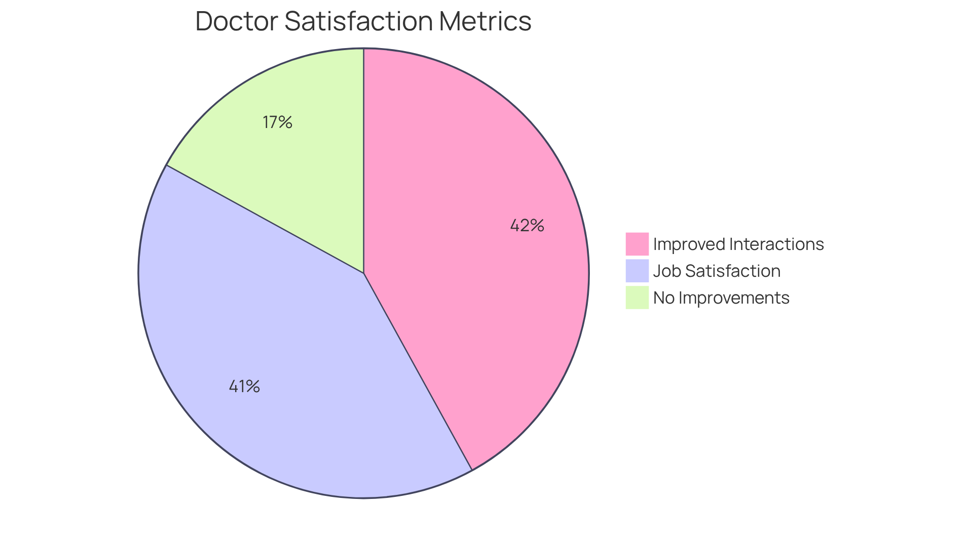 Each slice of the pie shows how many doctors experienced improvements: the blue slice represents those who felt interactions with patients improved, the green slice shows those who felt more satisfied with their jobs, and the gray slice represents those who did not report these benefits.