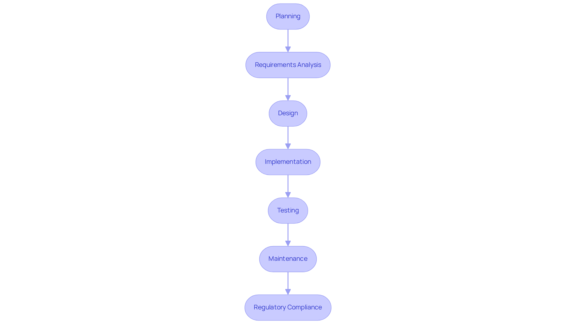 Each box represents a phase in the SDLC. Follow the arrows to see how each phase leads to the next, ensuring that all steps are completed in order for effective software development.
