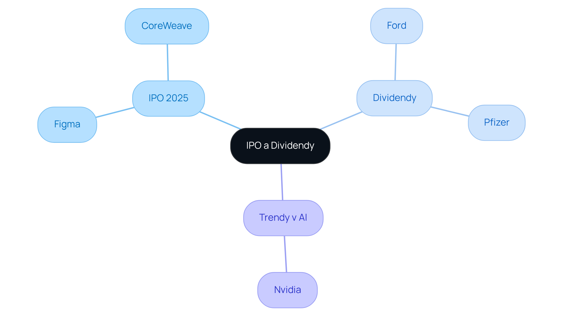 Začněte u centra s hlavním tématem, a pak sledujte větve k jednotlivým událostem a společnostem, které mohou ovlivnit vaše investice.