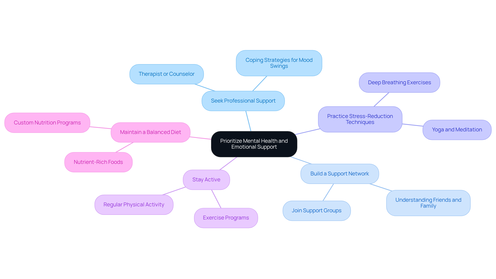 This mindmap starts with the central theme of mental health during menopause. Each branch represents a best practice that can help improve emotional well-being. Follow the branches to see specific actions you can take to support your mental health during this transition. This mindmap starts with the central theme of mental health during menopause. Each branch represents a best practice that can help improve emotional well-being. Follow the branches to see specific actions you can take to support your mental health during this transition.