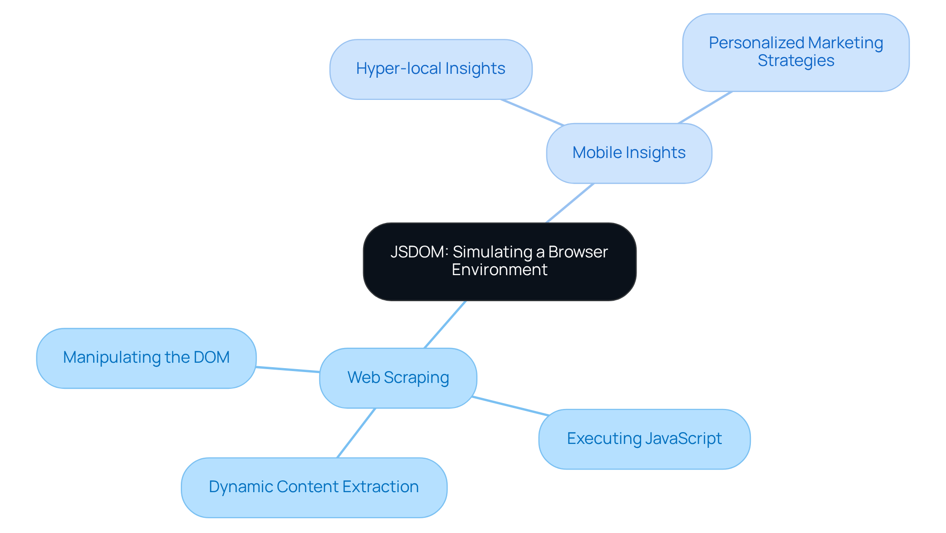 The center represents JSDOM, the main tool for simulating a browser. The branches show how it can be used for web scraping and gathering insights from mobile apps, helping marketers collect valuable data.