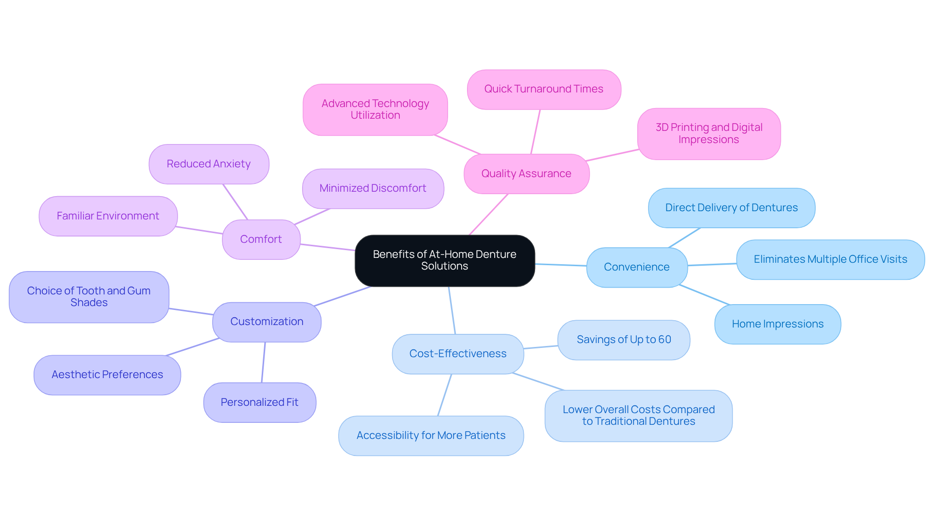 The center shows the main topic, and the branches represent various benefits. Each sub-point elaborates on why these benefits are valuable, helping you see the complete picture of how at-home denture solutions can improve dental care.
