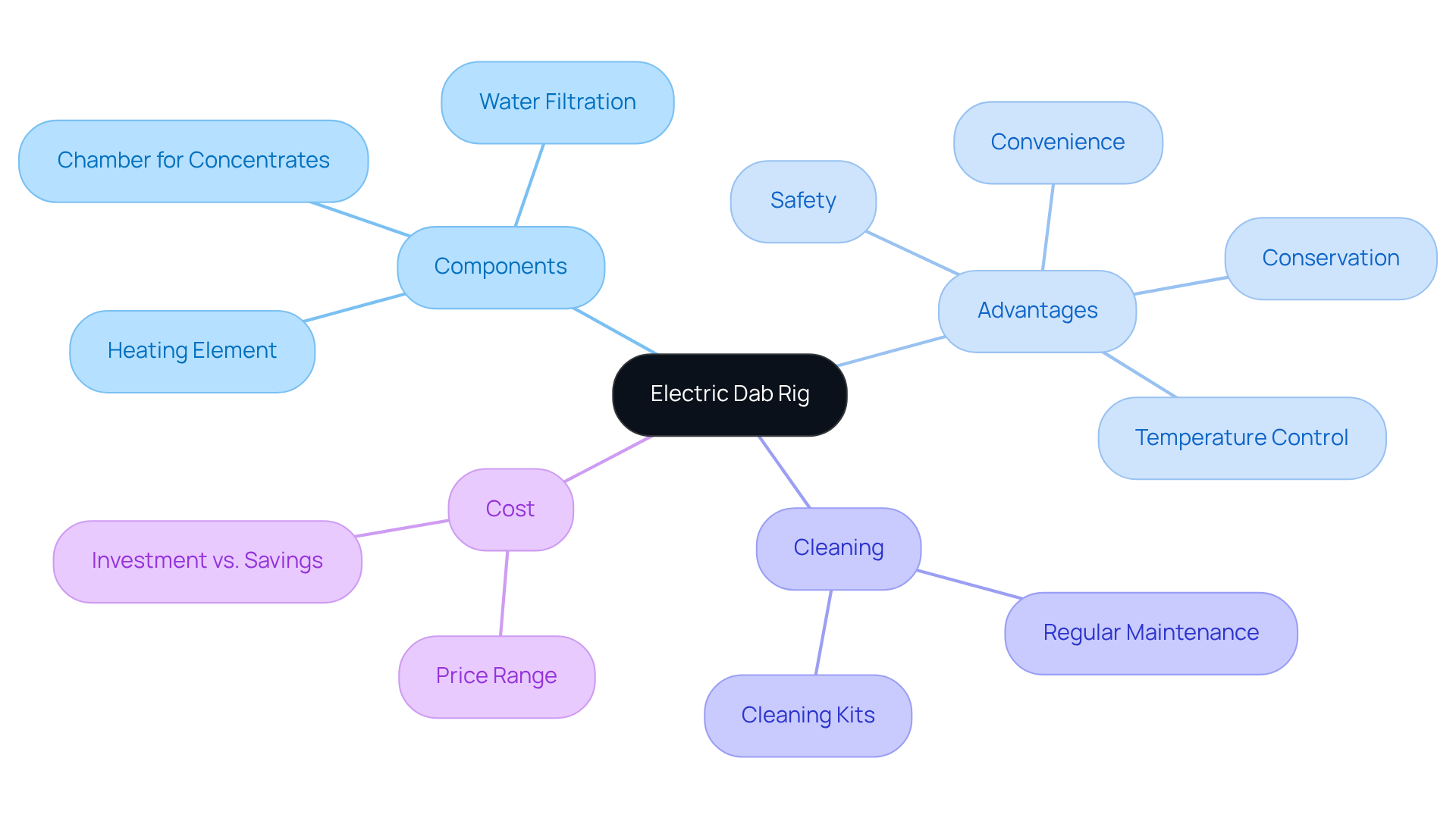 The center represents electric dab rigs, and the branches show different aspects like what they include, their benefits, how to maintain them, and their price range. Each color-coded branch helps you quickly identify related information. The center represents electric dab rigs, and the branches show different aspects like what they include, their benefits, how to maintain them, and their price range. Each color-coded branch helps you quickly identify related information.