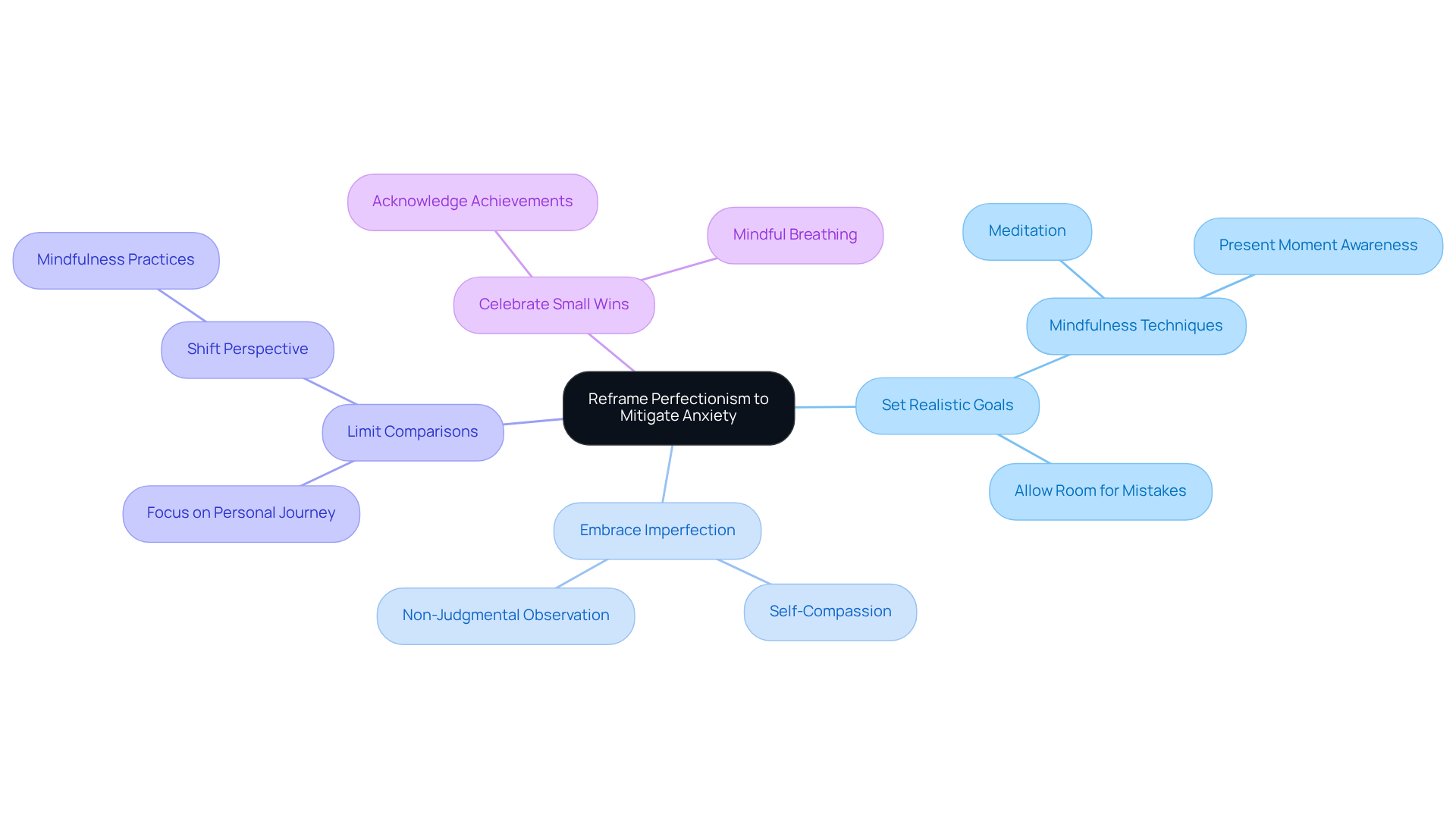 The central idea is about changing how we view perfectionism. Each branch represents a strategy to help reduce anxiety, with further details on how to implement these strategies. Follow the branches to explore each approach and its benefits. The central idea is about changing how we view perfectionism. Each branch represents a strategy to help reduce anxiety, with further details on how to implement these strategies. Follow the branches to explore each approach and its benefits.