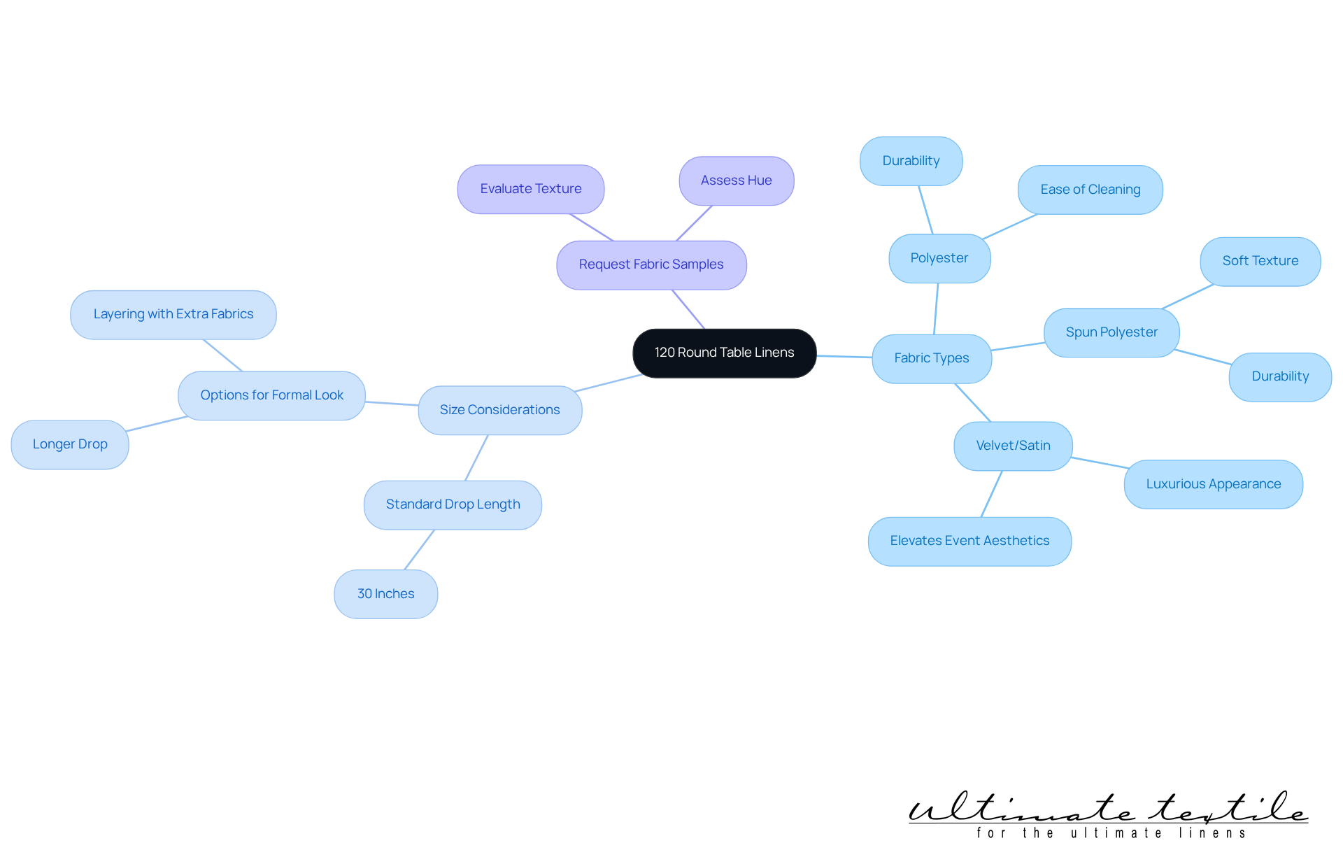 The central node shows the main topic, while branches represent different fabric types and size considerations. Each fabric type has unique traits, and understanding these can help you make the best choice for your event. The central node shows the main topic, while branches represent different fabric types and size considerations. Each fabric type has unique traits, and understanding these can help you make the best choice for your event.