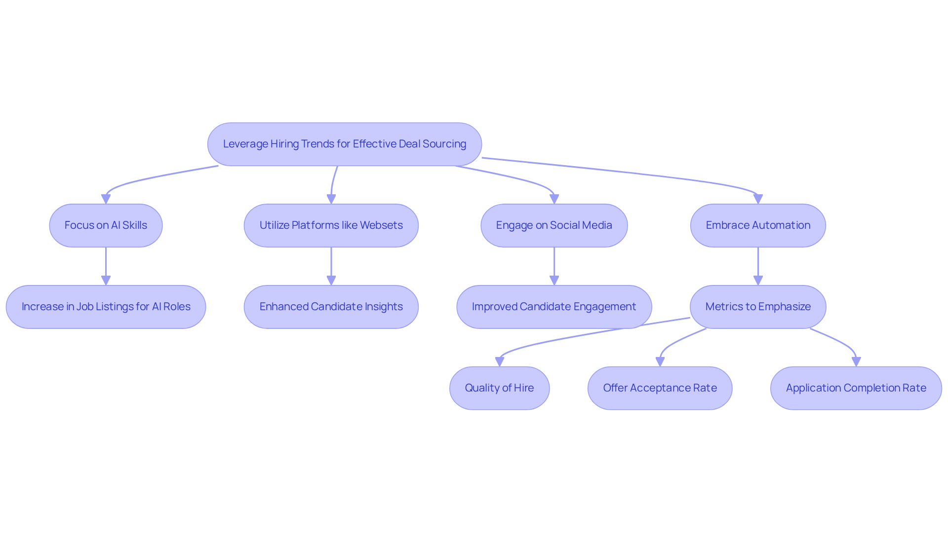 This flowchart outlines the process of using hiring trends to improve deal sourcing. Start at the top with the main strategy and follow the arrows down to see the various approaches and their outcomes.