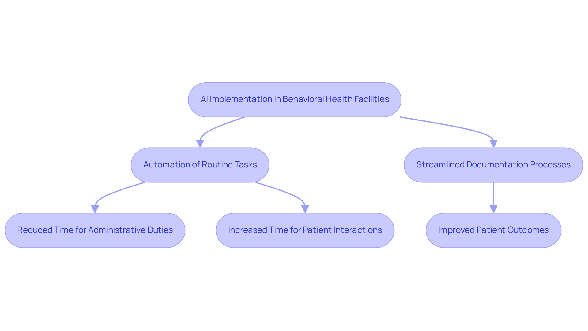Follow the arrows to see how implementing AI changes workflows in behavioral health facilities. Each step shows how AI leads to better efficiency and improved patient care.