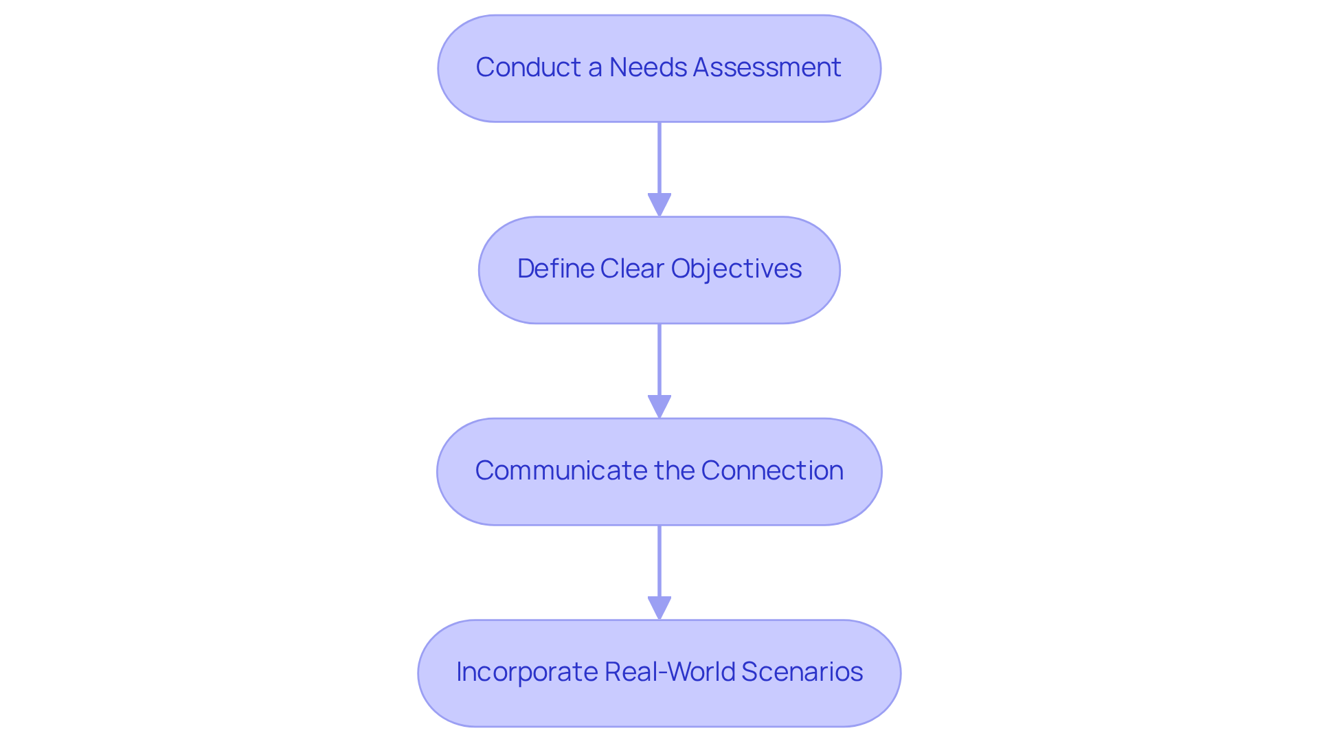 Each box represents a crucial step in the process of aligning training with organizational goals. Follow the arrows to see how each step builds on the previous one, leading to effective training outcomes.