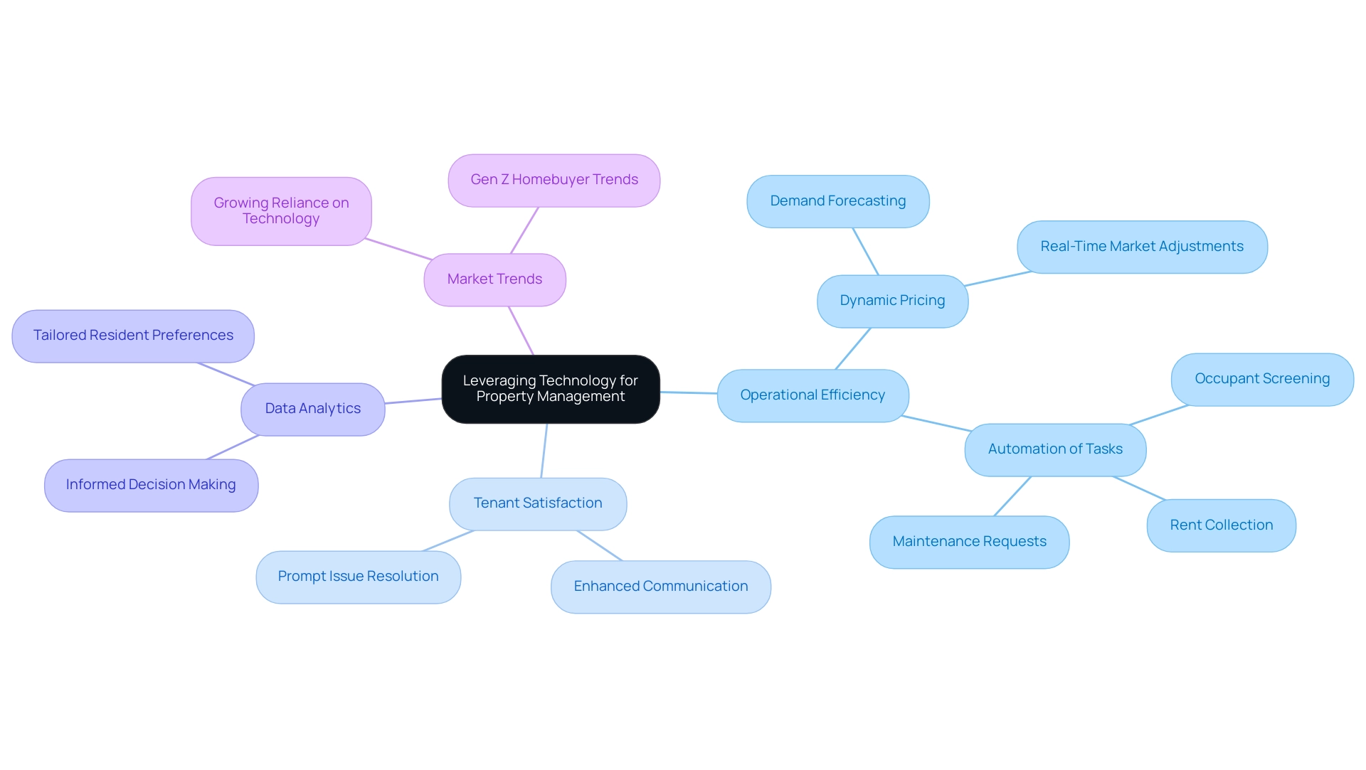 The central node represents the overarching topic, with branches illustrating key strategies and their connections to operational efficiency and tenant satisfaction.