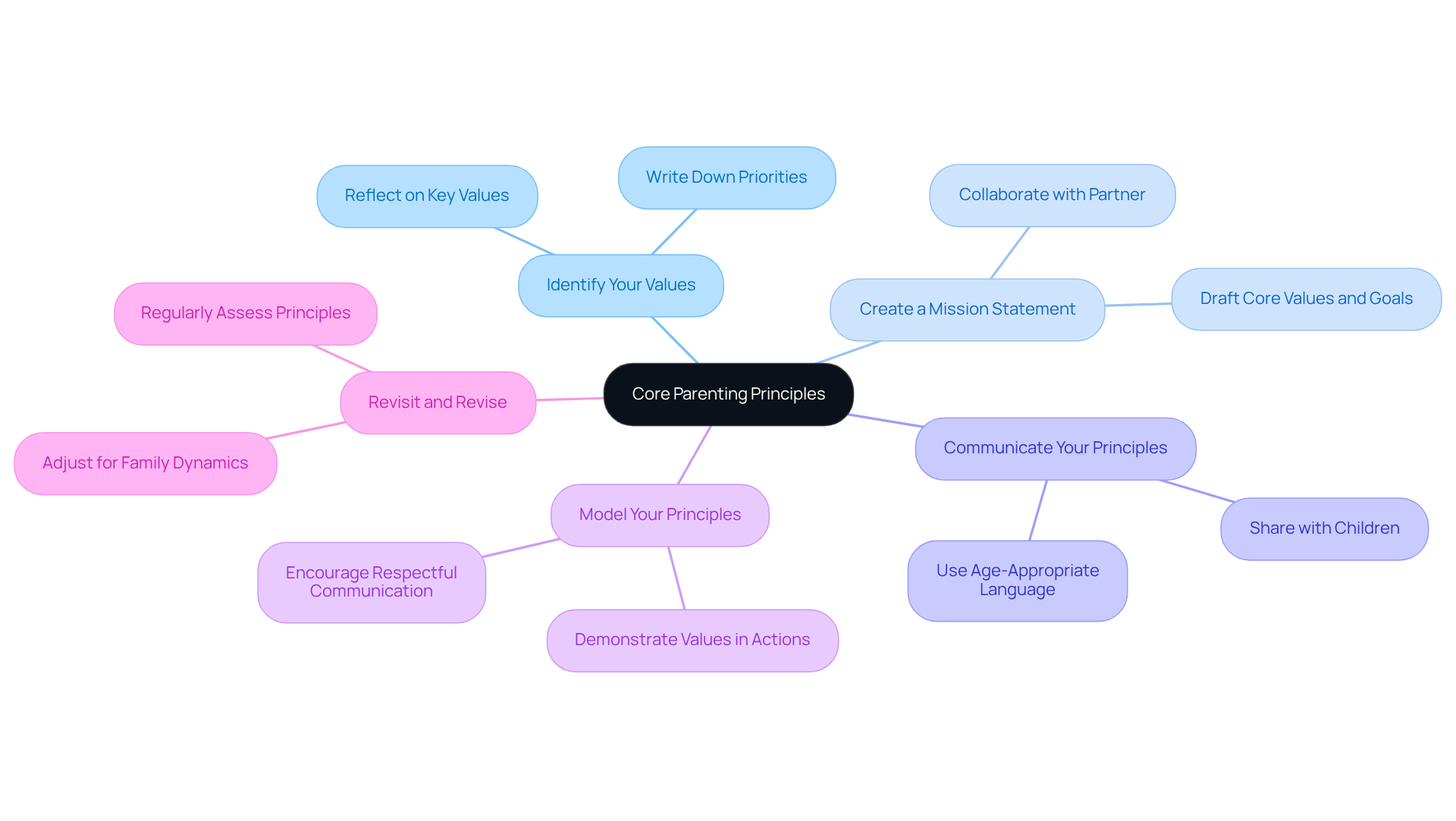 This mindmap starts with the main idea of core parenting principles at the center. Each branch represents a step you can take to establish these principles, helping you visualize how to navigate your parenting journey effectively.