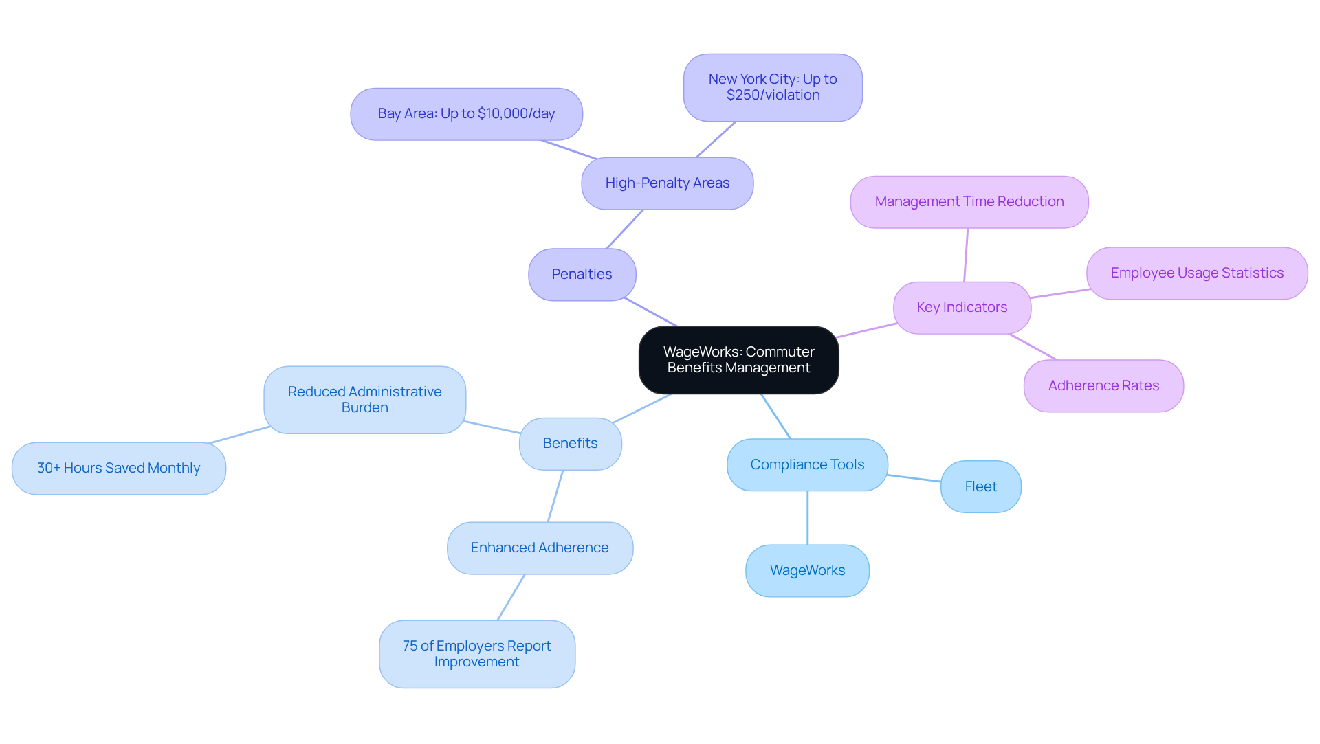 The central node represents WageWorks, while branches show related topics like compliance tools and penalties. Each branch helps you understand how these elements connect and contribute to effective commuter benefits management.