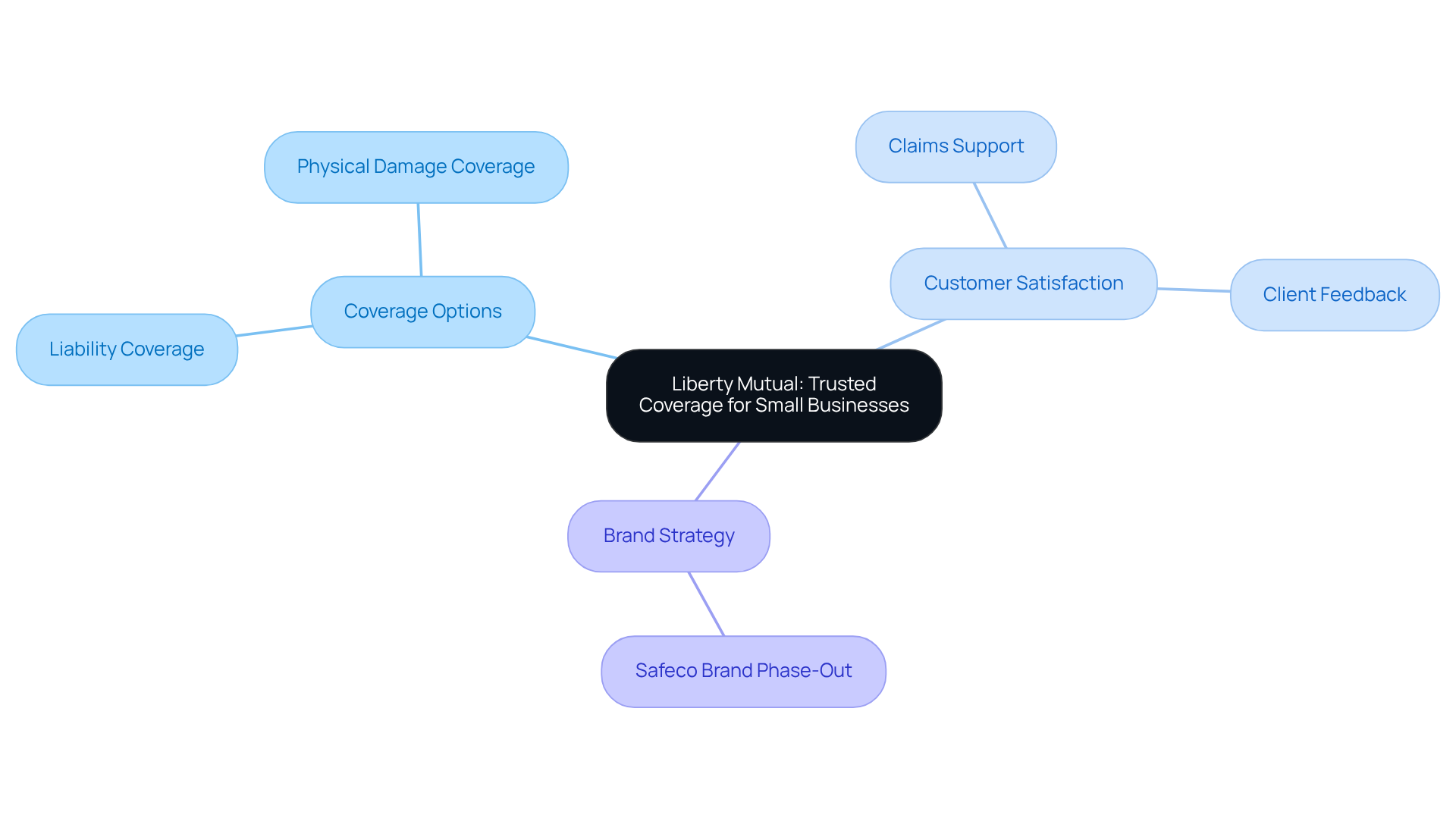 Start at the center with Liberty Mutual's focus on small businesses, then explore the branches to see the different aspects of their insurance services and reputation.
