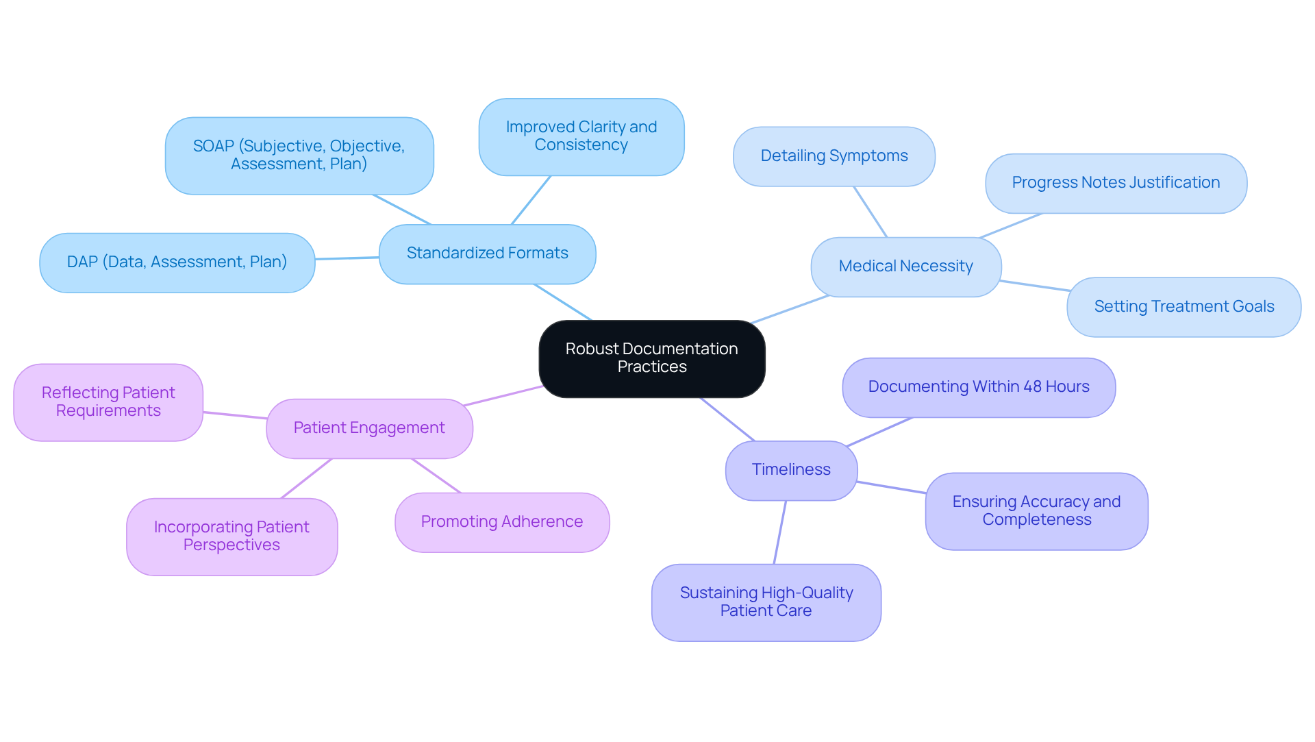 Start at the center with the main goal of improving documentation. Follow the branches to explore each strategy and its specific actions or benefits, helping you understand how they all connect.