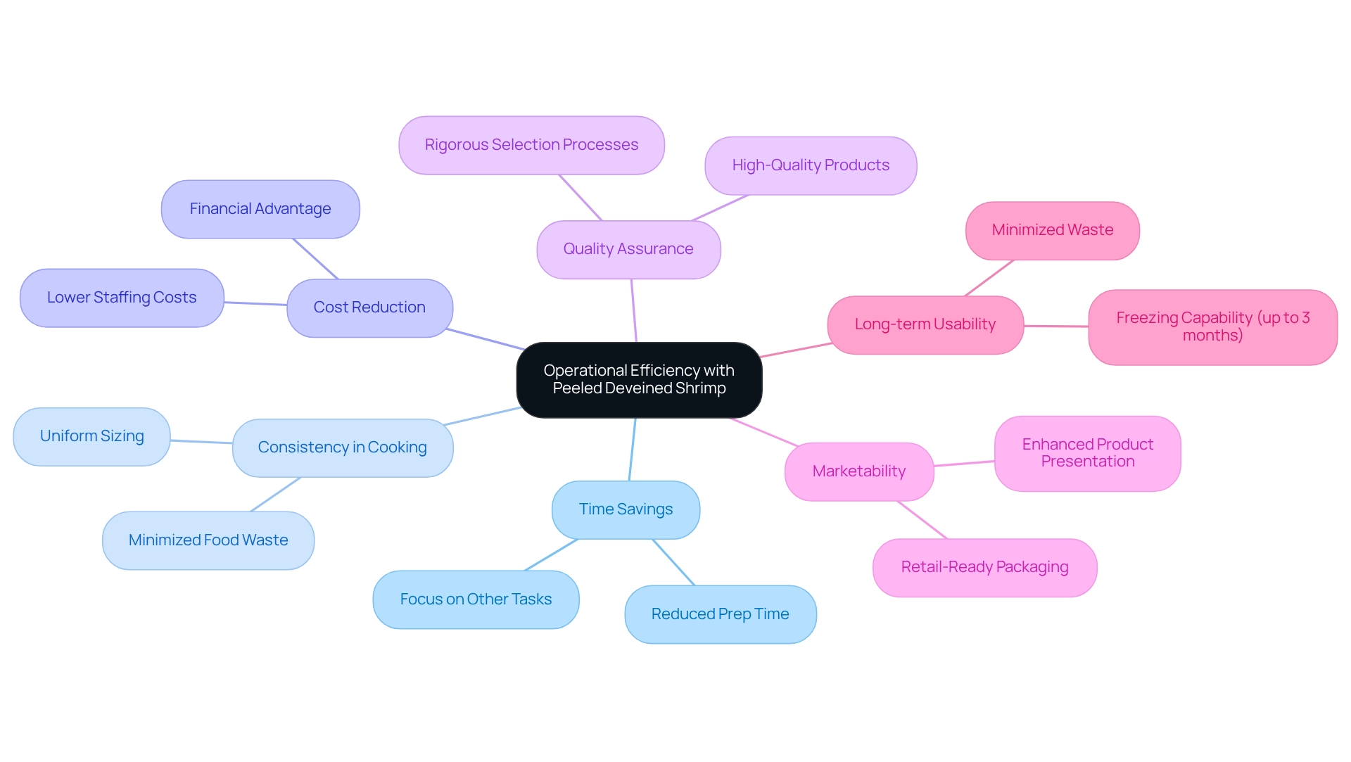 The central node represents the main topic, and each branch signifies a specific benefit. Follow the branches to see how each advantage contributes to operational efficiency, making it easier to understand the overall value of using these products.