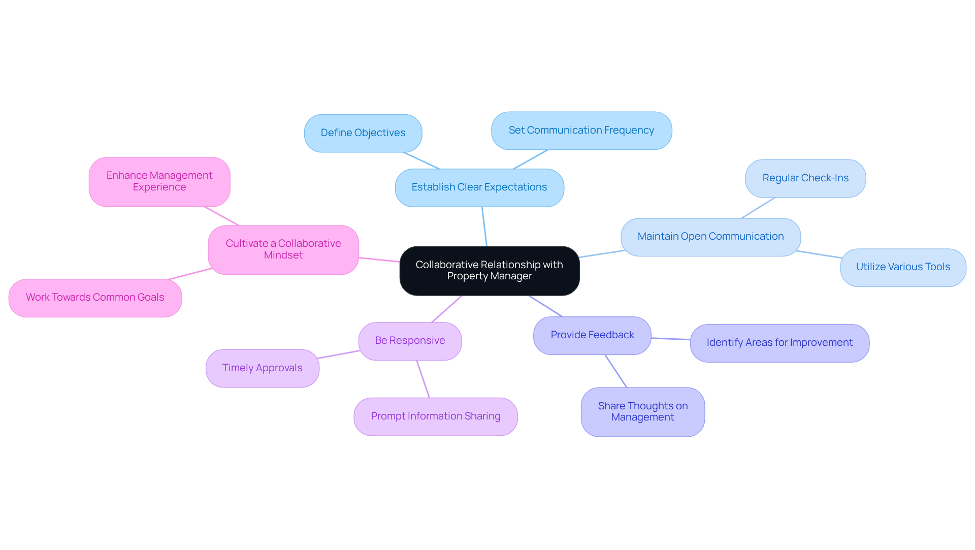 The central node represents the main goal of building a collaborative relationship. Each branch shows a key strategy, and the sub-branches provide additional details. Follow the branches to understand how each strategy contributes to the overall partnership.