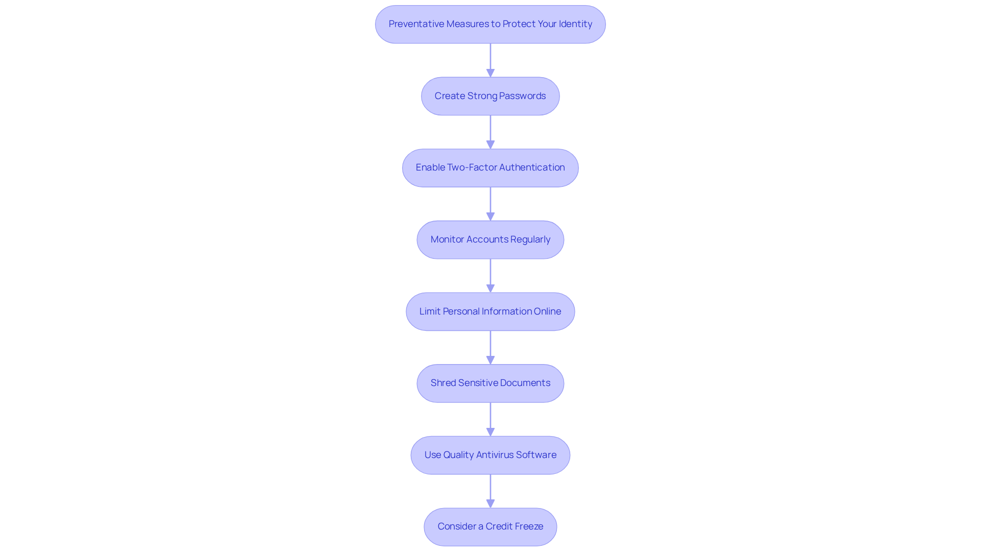 Each box represents a step you can take to safeguard your identity. Follow the arrows to see the sequence of actions you can implement for better security. Each box represents a step you can take to safeguard your identity. Follow the arrows to see the sequence of actions you can implement for better security.