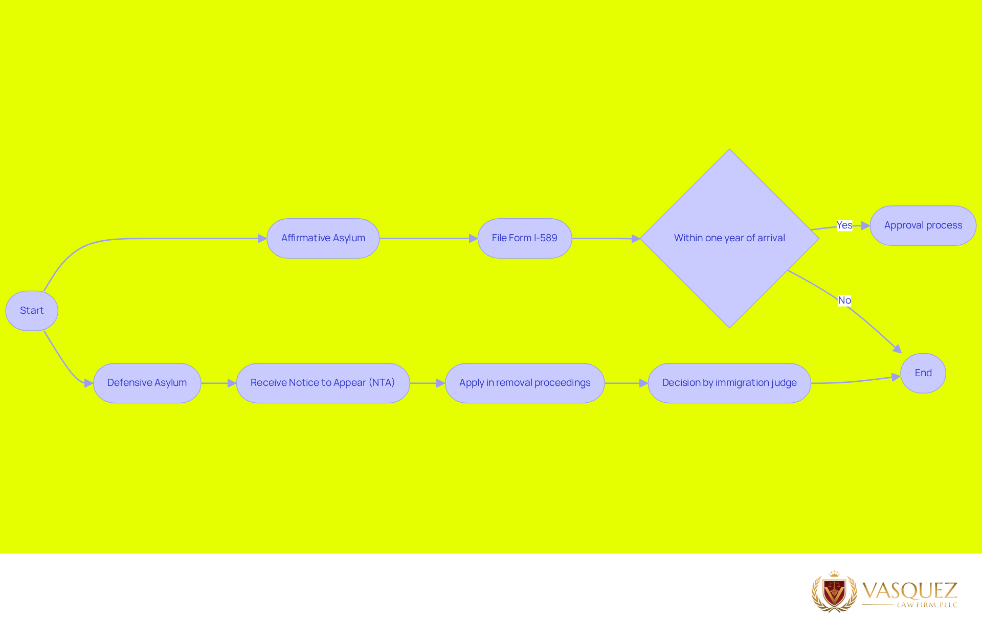 This flowchart shows the steps involved in applying for affirmative and defensive asylum. Follow the branches to see how each process works and what you need to do at each stage.
