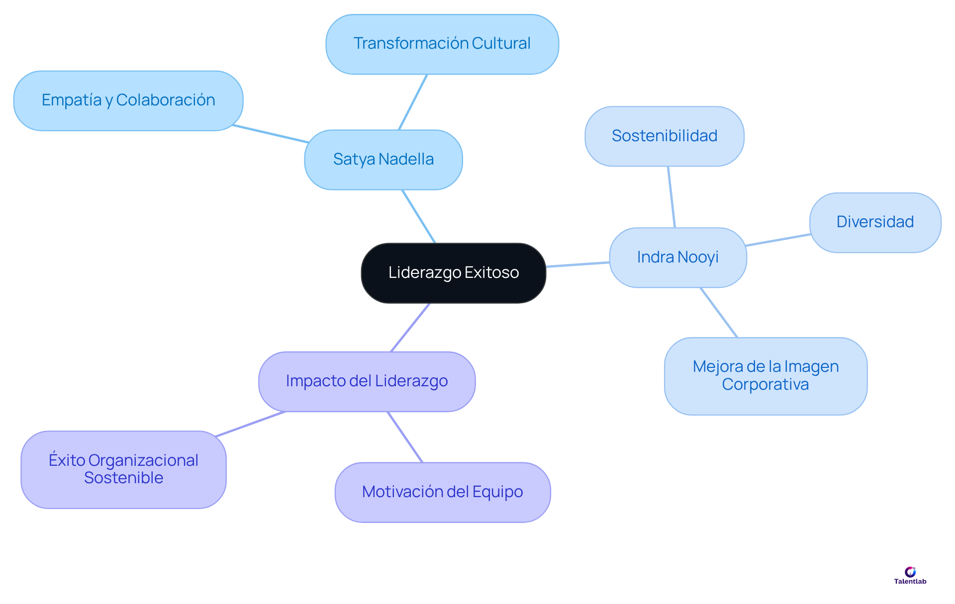 El mapa mental comienza con el concepto de liderazgo exitoso en el centro. Las ramas representan a líderes específicos y sus enfoques, mostrando cómo cada uno contribuye al éxito organizacional.