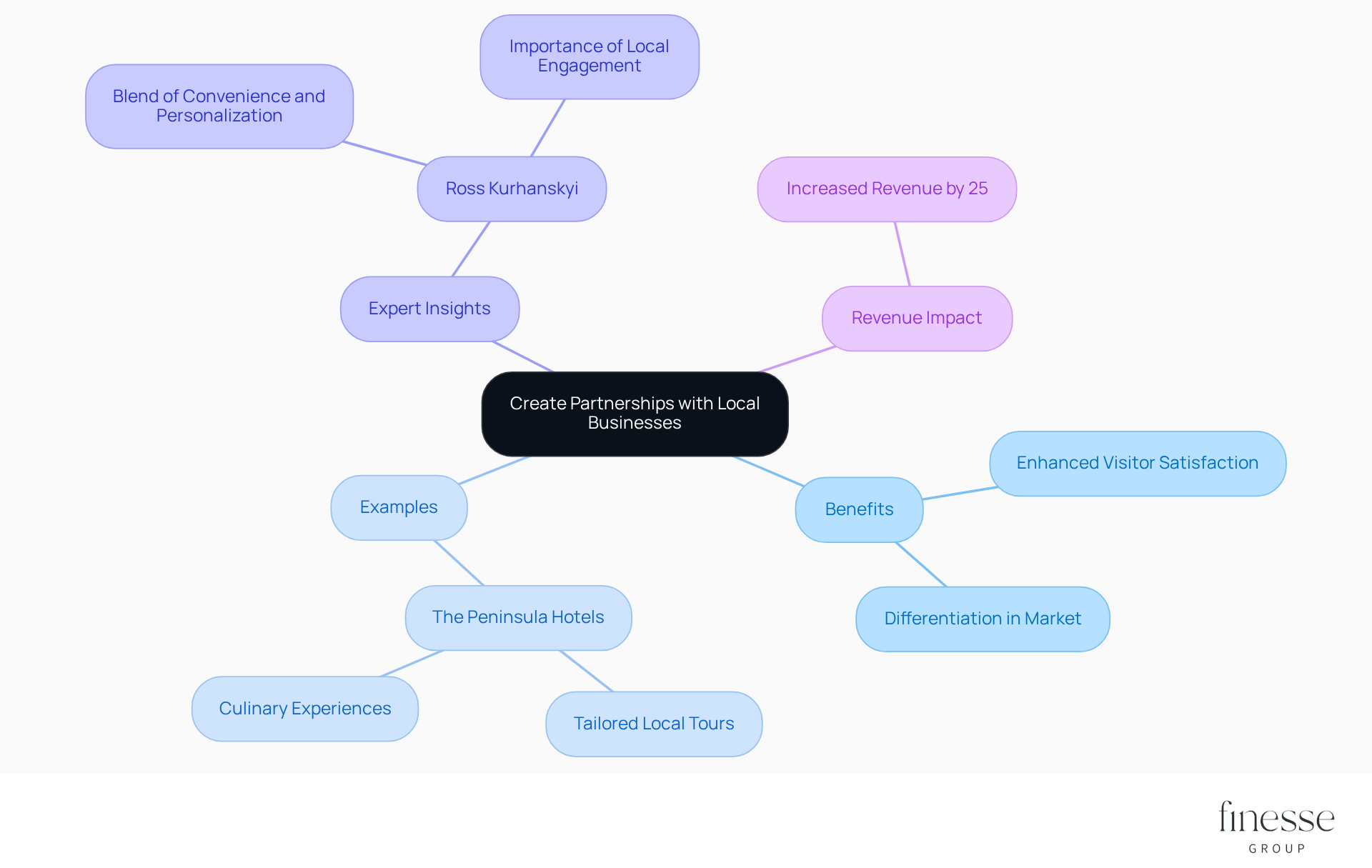 The central node represents the main strategy, while the branches illustrate the various benefits, examples, insights, and impacts of creating local partnerships. Each branch highlights how these connections contribute to a richer visitor experience.