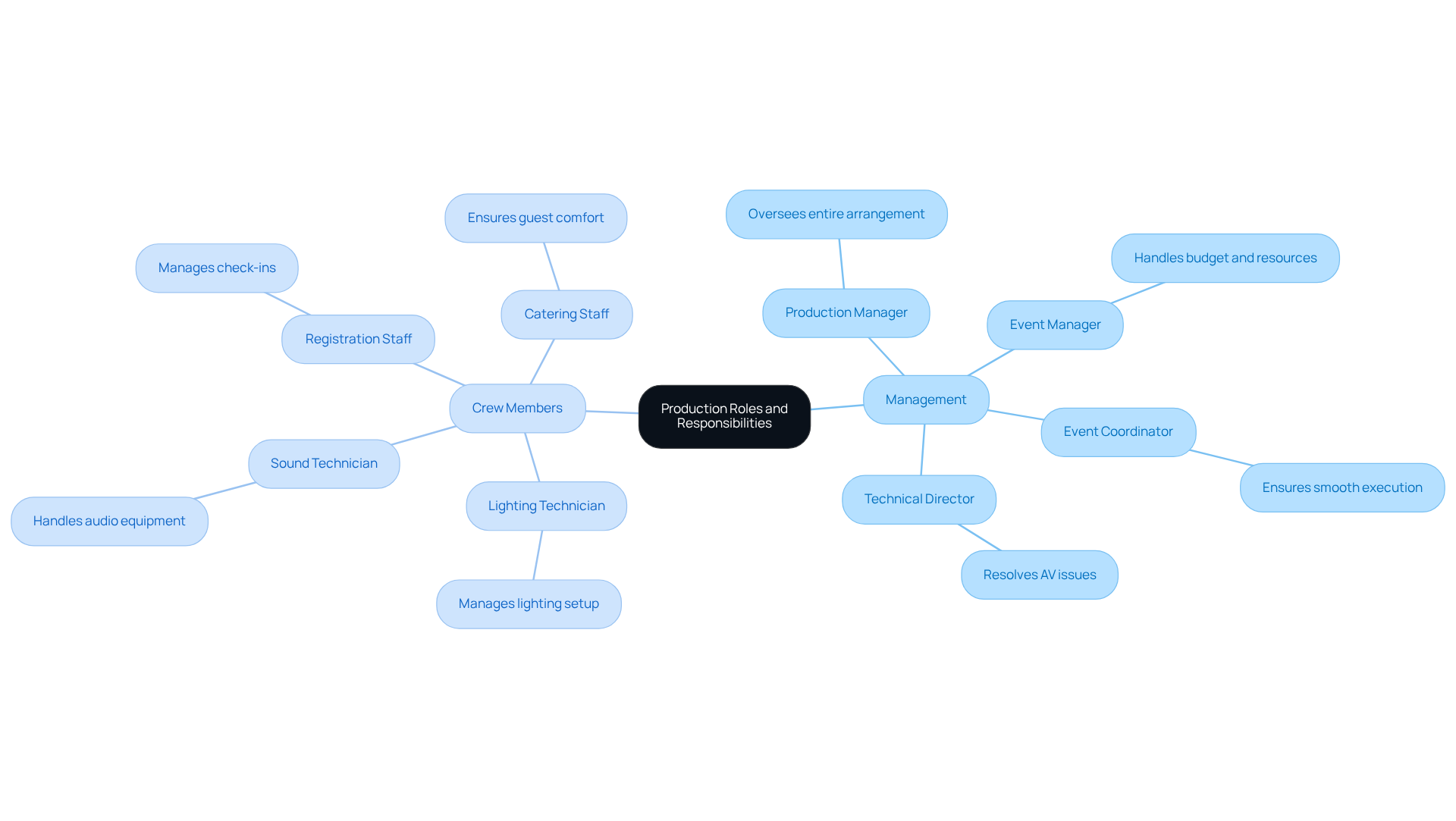 This mindmap shows how different roles fit into the production process. Start at the center with the main focus, then follow the branches to see who does what and how they work together to make the event successful.