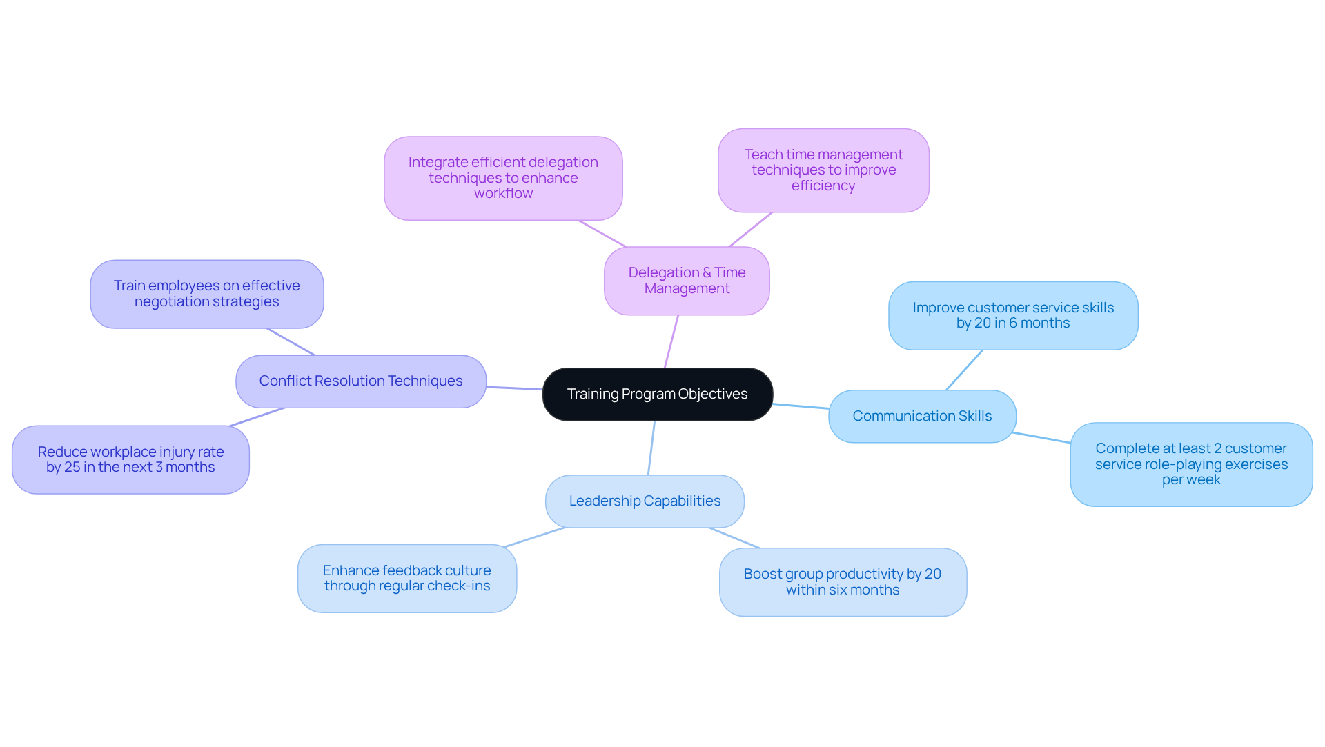 The center represents the overall goal of defining training objectives. Each branch shows a key area of focus, and you can follow the branches to see specific skills and SMART objectives that support effective training. The center represents the overall goal of defining training objectives. Each branch shows a key area of focus, and you can follow the branches to see specific skills and SMART objectives that support effective training.