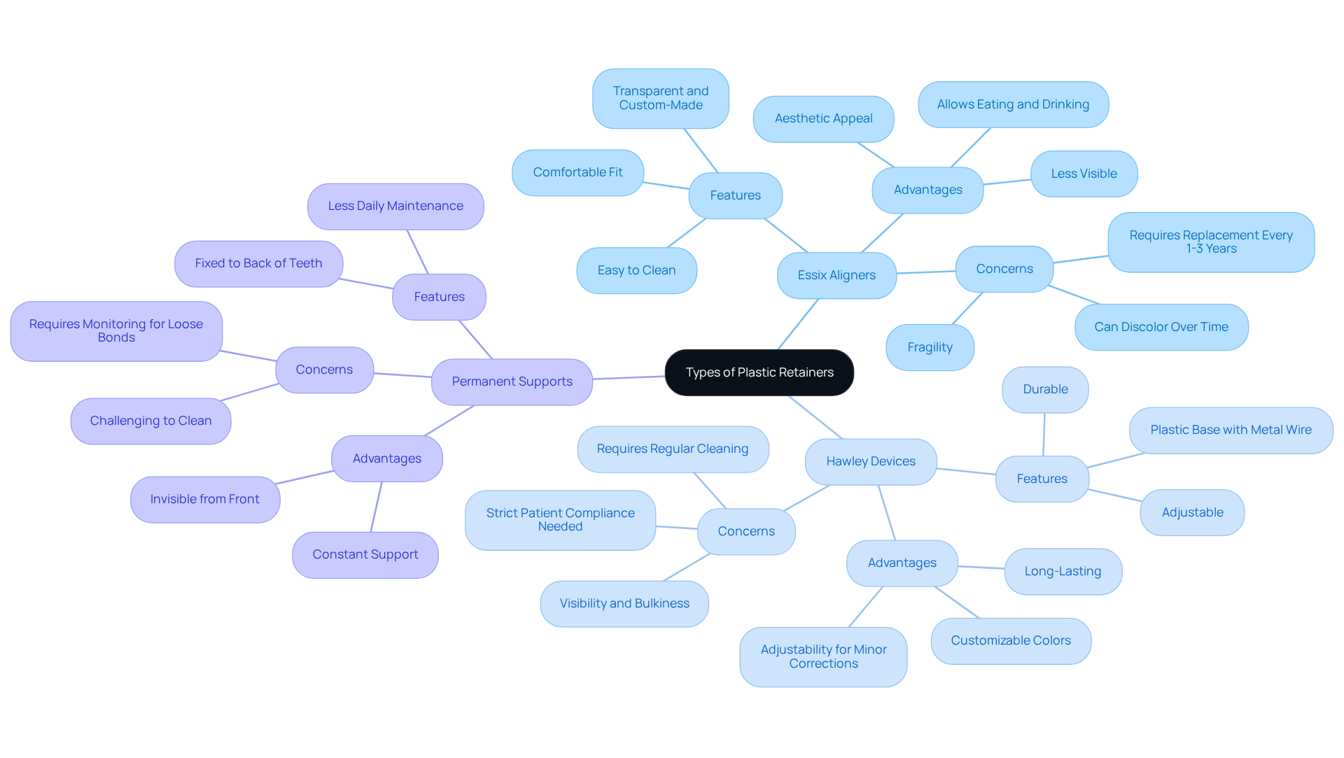 This mindmap starts with the main topic of plastic retainers and branches out into different types. Each type has its own features and considerations, helping you see at a glance what each option offers.