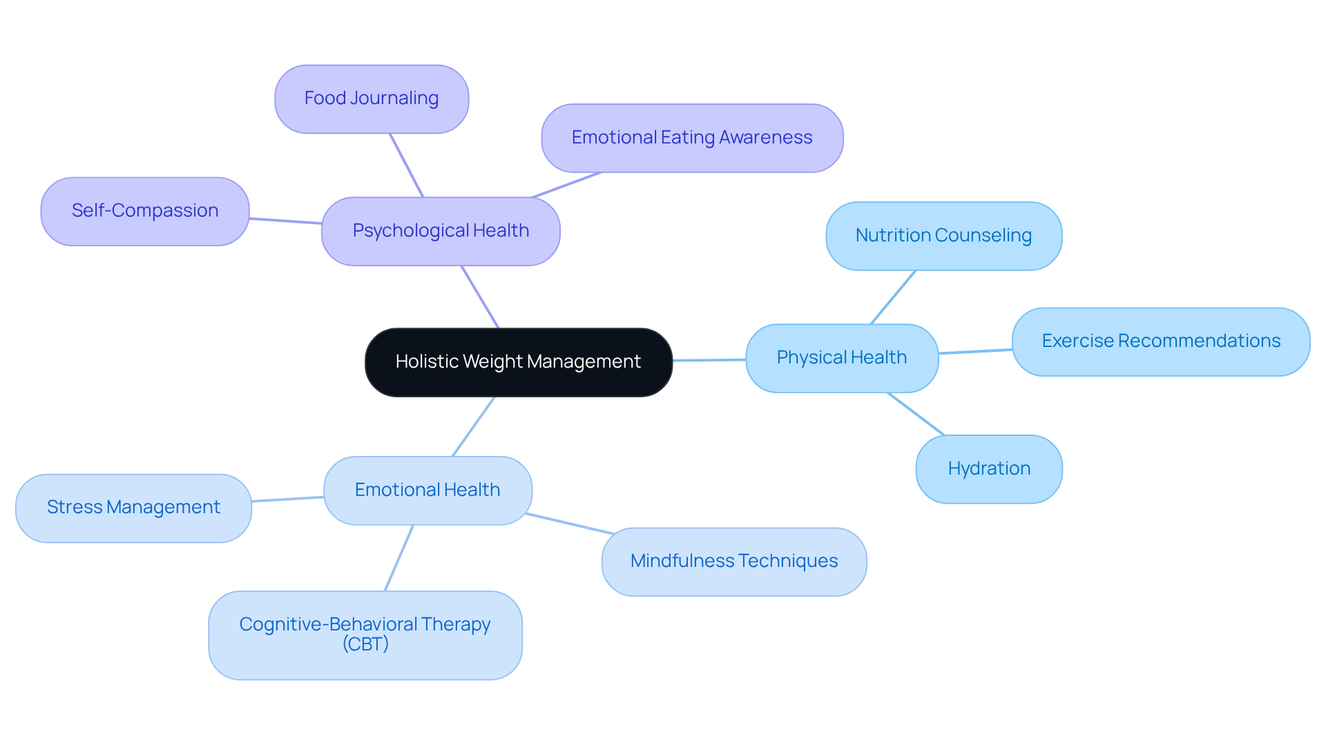 This mindmap illustrates how various strategies connect to the central idea of holistic weight management. Each branch represents a different aspect of health, showing how they work together to support a healthier lifestyle.