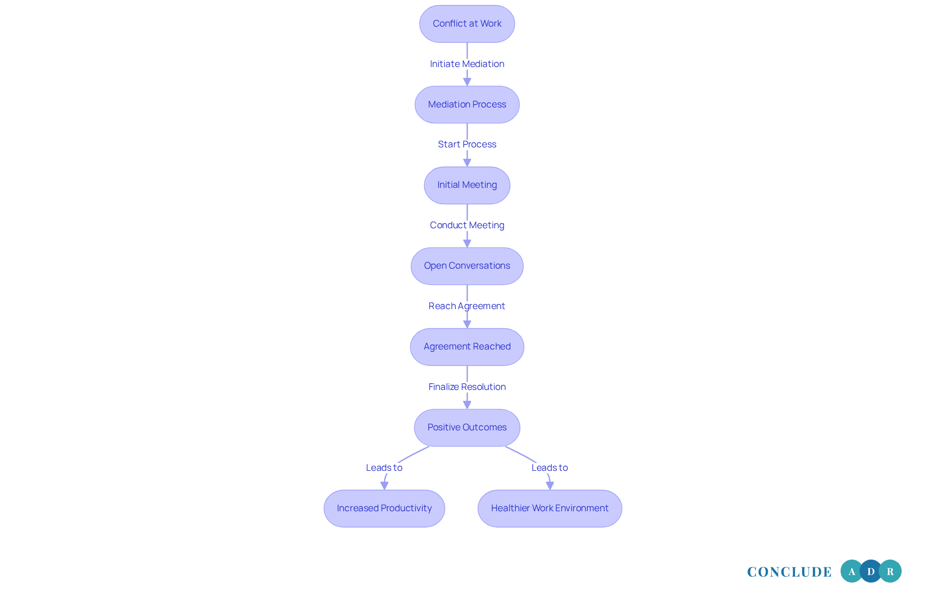 This flowchart shows how workplace mediation can transform conflicts into resolutions. Start with the conflict, follow the mediation steps, and see how it leads to a more productive and positive work environment.