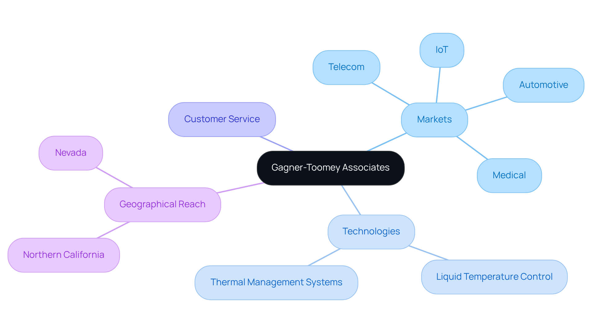 The central node represents Gagner-Toomey Associates, with branches showing the different markets they serve, the technologies they offer, their commitment to customer service, and their operational areas. Each branch helps you understand the comprehensive nature of their solutions.