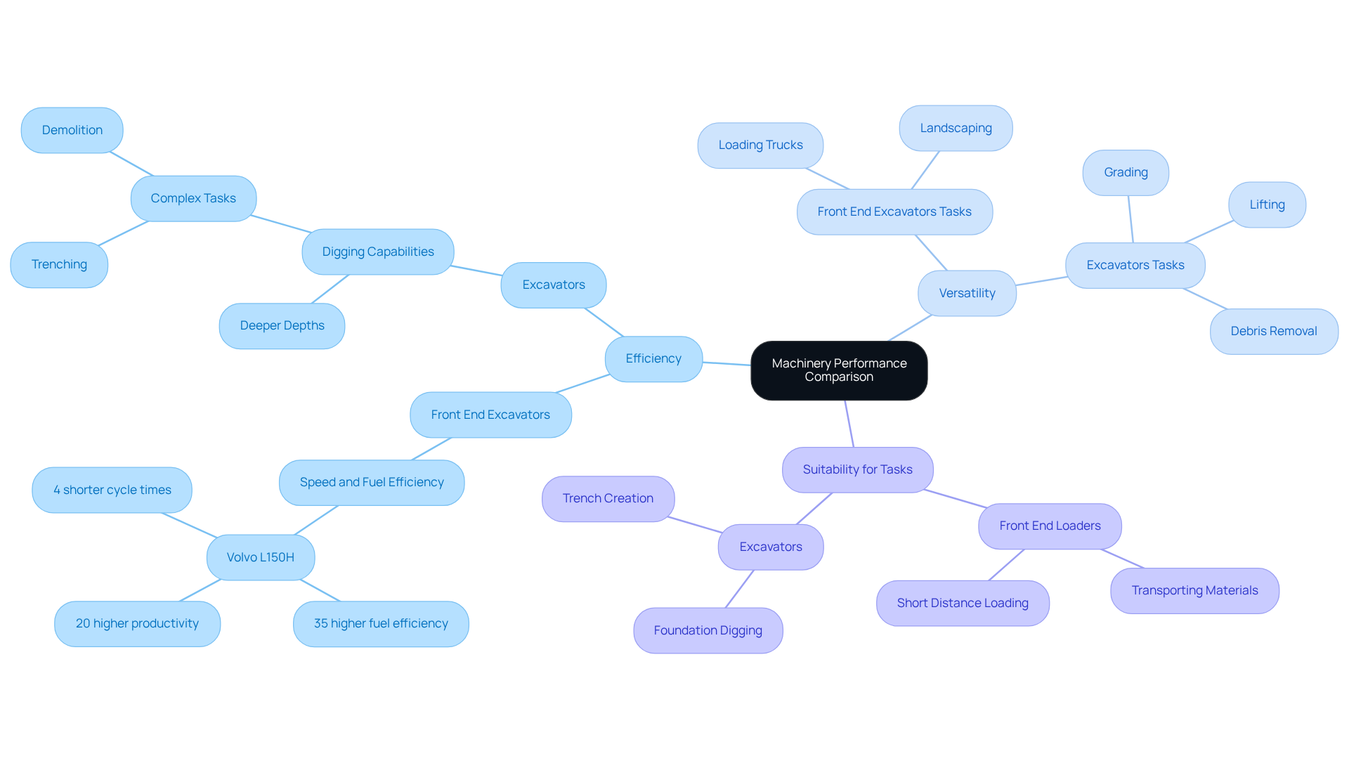 This mindmap illustrates how front end excavators and excavators compare in terms of efficiency, versatility, and task suitability. Each branch represents a key area of comparison, with details that explain the strengths of each type of machinery. Follow the branches to understand which machine is best for specific tasks!
