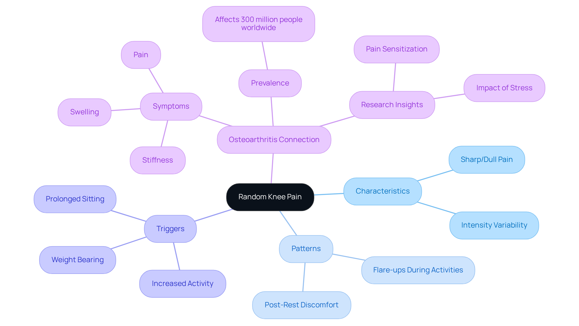 This mindmap starts with the main topic of random knee pain at the center. Each branch represents a different aspect of the pain, such as its characteristics and triggers. Follow the branches to explore how these elements connect and contribute to understanding knee discomfort. This mindmap starts with the main topic of random knee pain at the center. Each branch represents a different aspect of the pain, such as its characteristics and triggers. Follow the branches to explore how these elements connect and contribute to understanding knee discomfort.