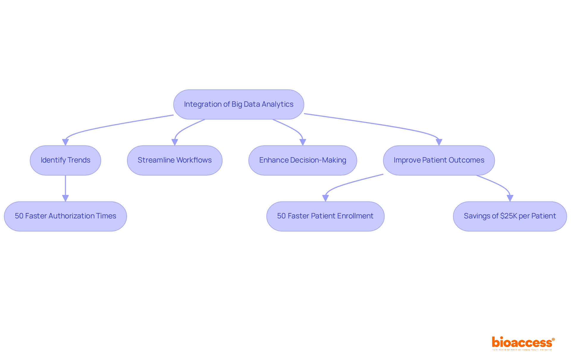 This flowchart shows how integrating Big Data Analytics leads to various processes and outcomes in clinical research. Follow the arrows to see how each step contributes to faster approvals and better patient care.