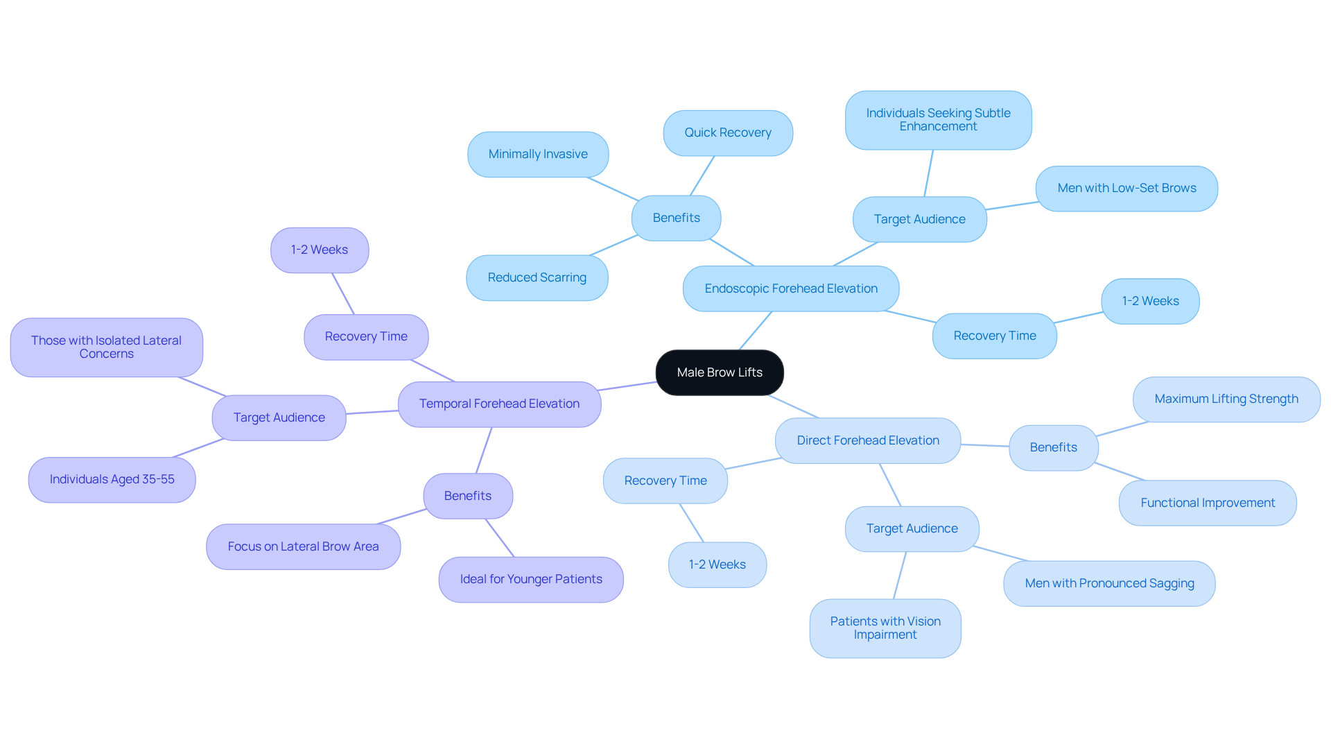 The central node represents the overall topic of male brow lifts. Each branch shows a different technique, with further details on benefits and who it's best for. This layout helps you understand the options available and how they relate to each other. The central node represents the overall topic of male brow lifts. Each branch shows a different technique, with further details on benefits and who it's best for. This layout helps you understand the options available and how they relate to each other.