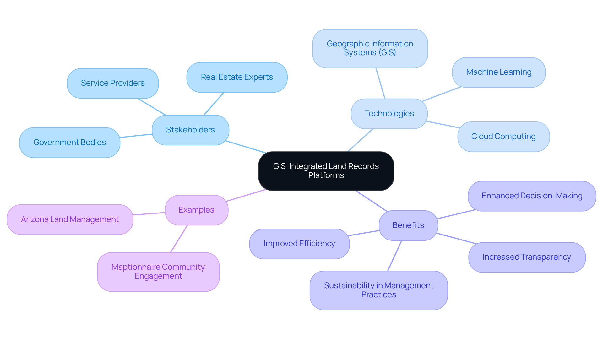 This mindmap shows how various elements relate to GIS-integrated land records platforms. The central node is the main topic, and the branches represent different categories like stakeholders, technologies, and benefits. Each sub-branch provides more detail, helping you understand how everything connects.