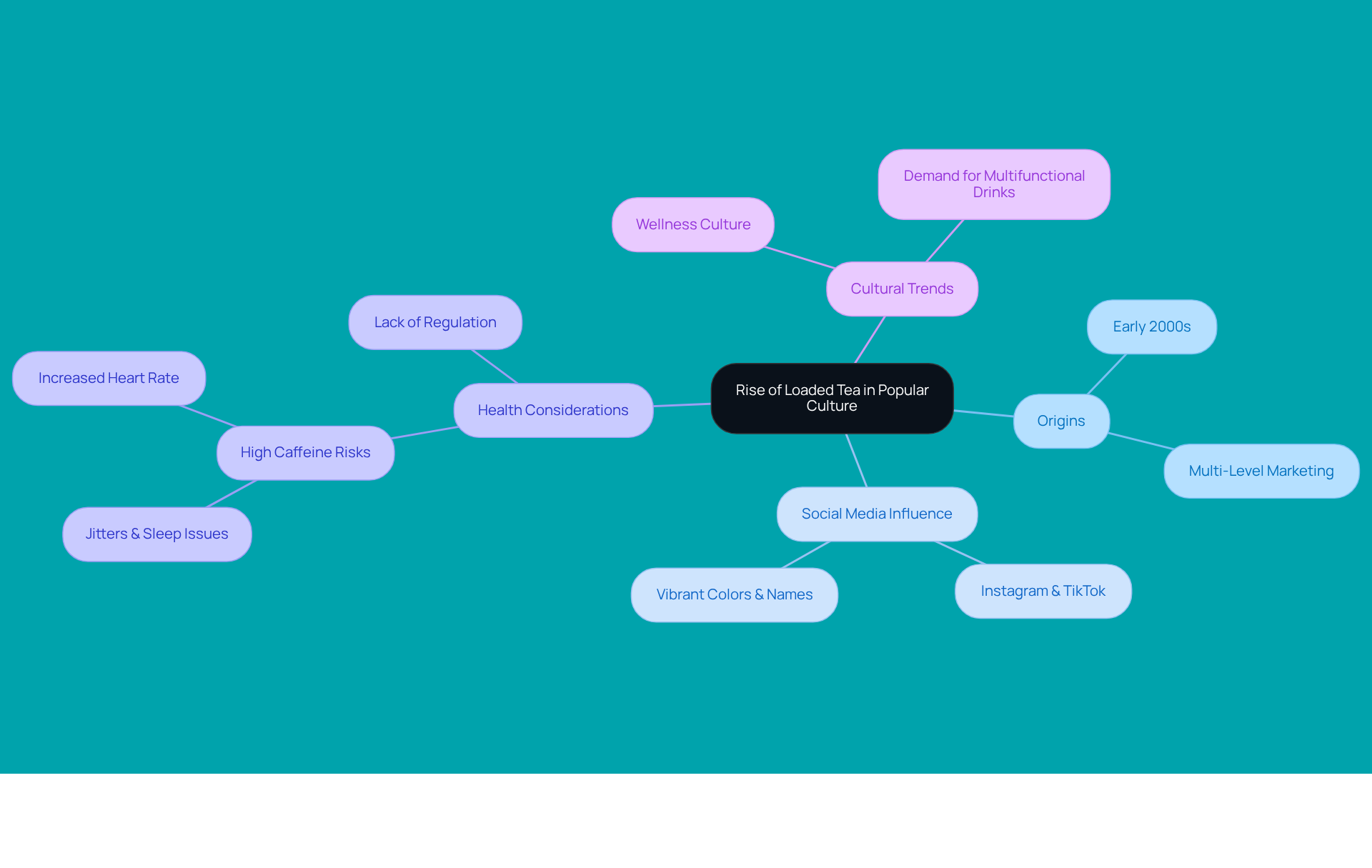 This mindmap shows how loaded tea has become popular in culture. Each branch represents a different aspect of its rise, helping you understand the connections between its origins, social media buzz, health concerns, and its place in wellness culture.