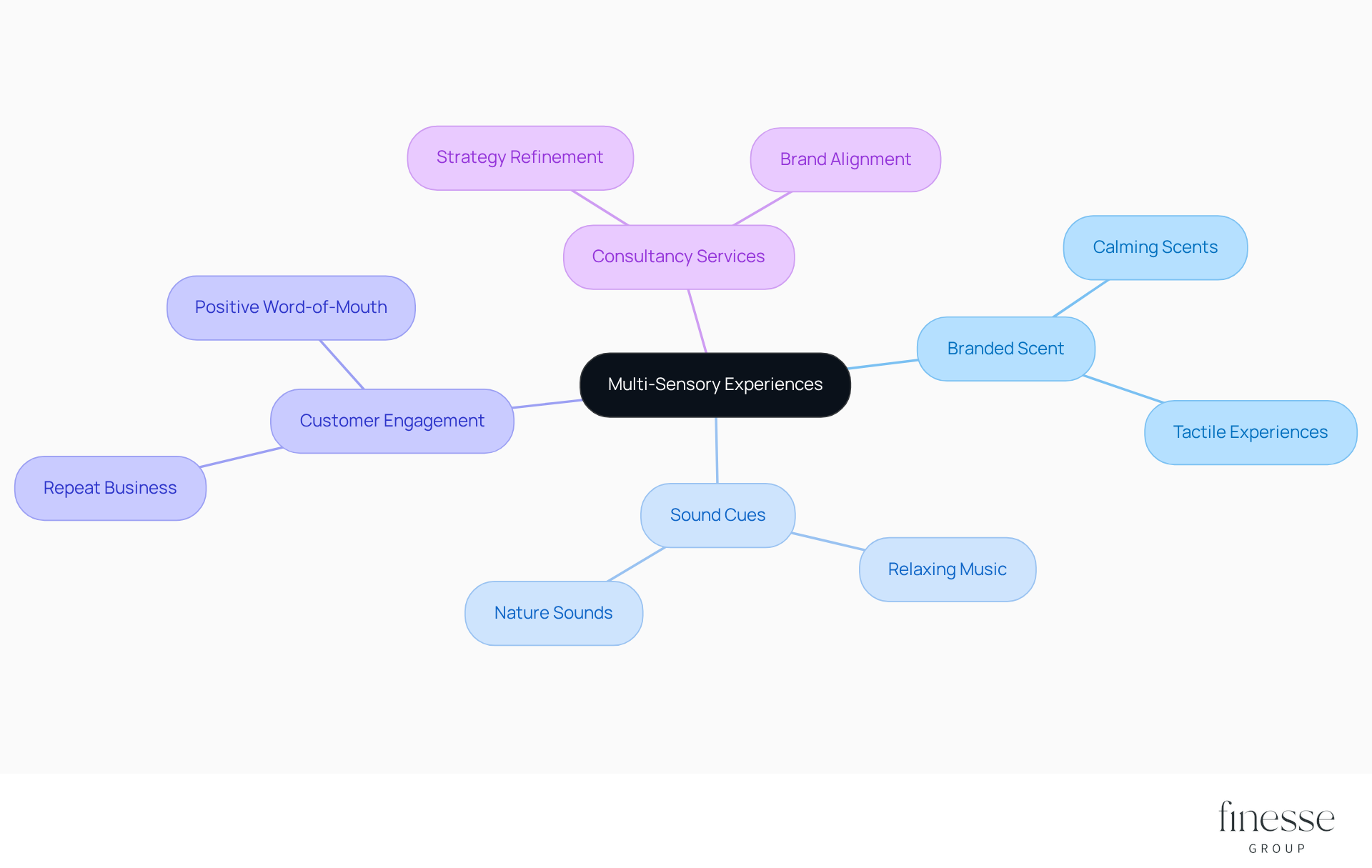The central node represents the main idea of multi-sensory experiences, while the branches show how different sensory elements like scent and sound contribute to boosting customer satisfaction and loyalty.