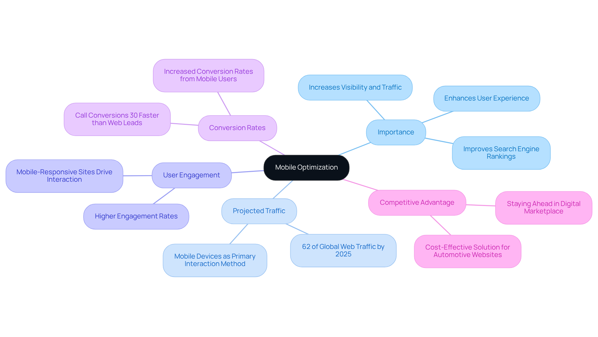 The central node represents the main topic of mobile optimization, while the branches illustrate its various aspects and benefits. Each branch provides insights into how mobile optimization can enhance sales and user experience.