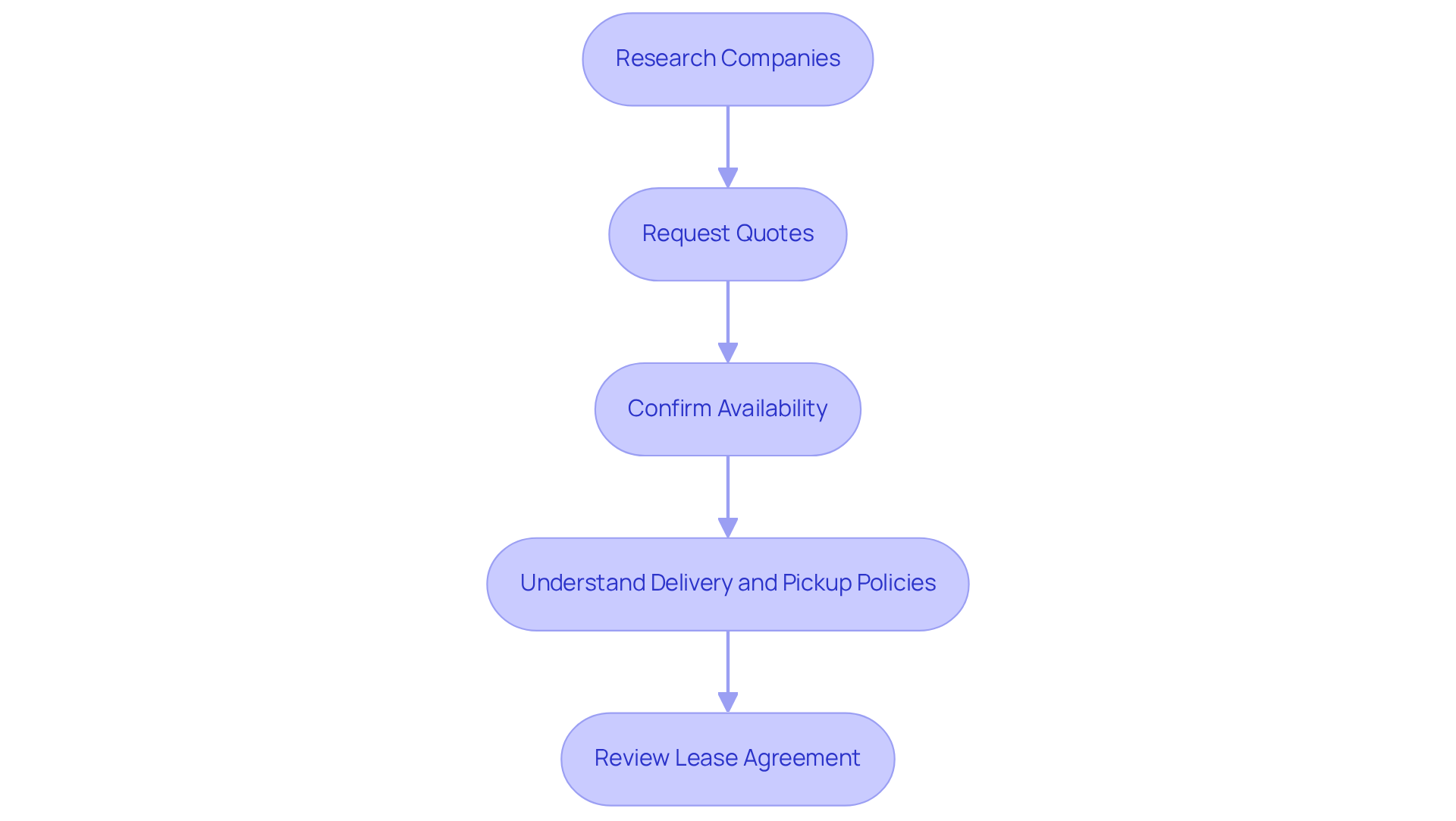 Each box represents a step in the process of hiring linen. Follow the arrows to see how to move from one step to the next, ensuring you cover all necessary actions for a successful rental.