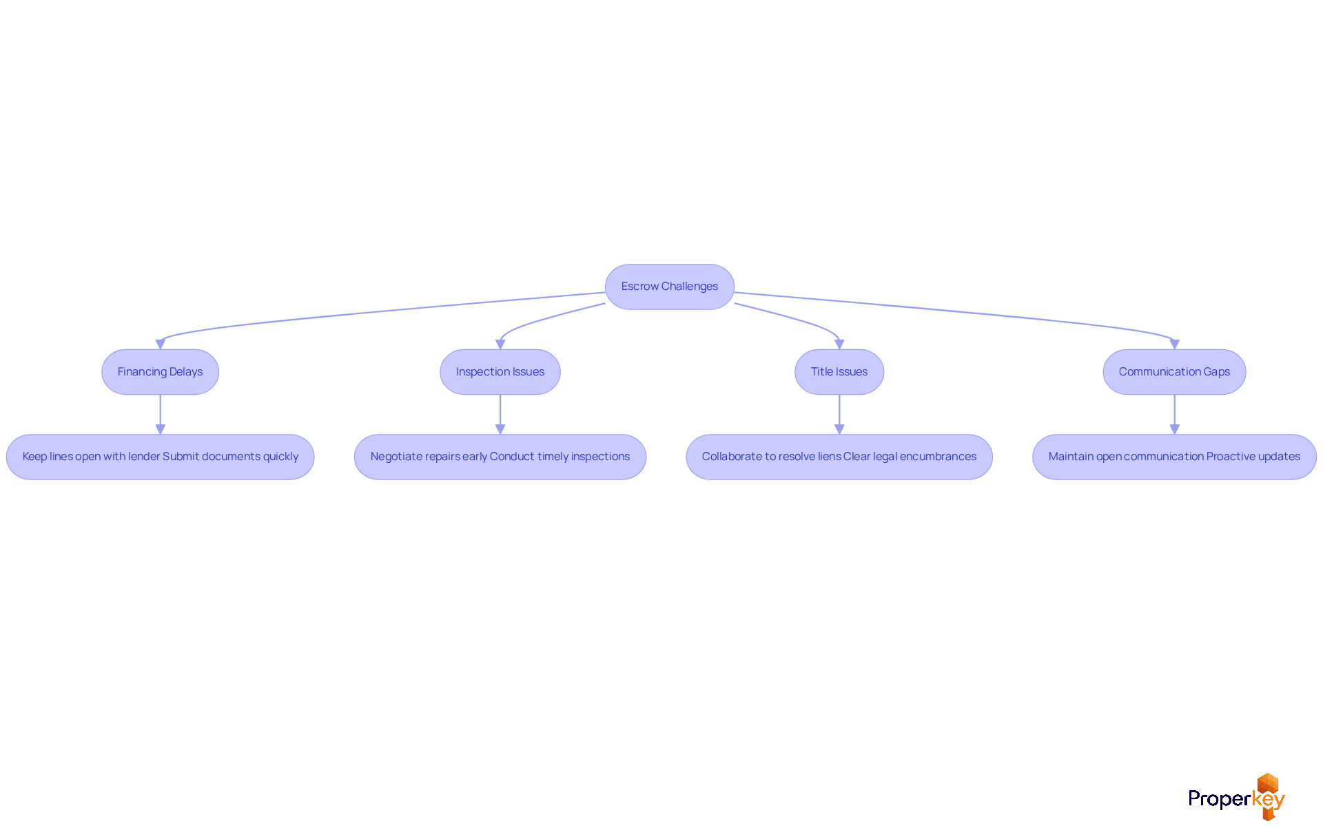 This flowchart illustrates common challenges buyers face during escrow. Each box represents a specific hurdle, and the arrows show how these issues can lead to delays in the closing process. Follow the flow to understand how each challenge can impact your transaction.