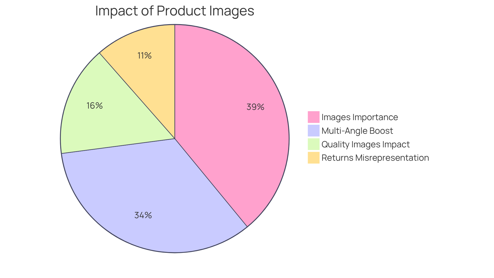 Each slice of the pie shows how important different aspects of product images are for online shoppers. The bigger the slice, the more significant that factor is in influencing buying decisions. Each slice of the pie shows how important different aspects of product images are for online shoppers. The bigger the slice, the more significant that factor is in influencing buying decisions.