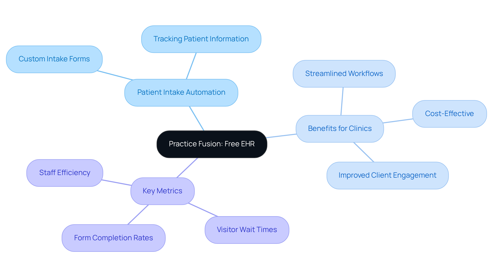 The central node represents Practice Fusion, with branches showing its main features, benefits for clinics, and key metrics to evaluate its effectiveness. Each branch helps you understand how Practice Fusion can enhance clinic operations.