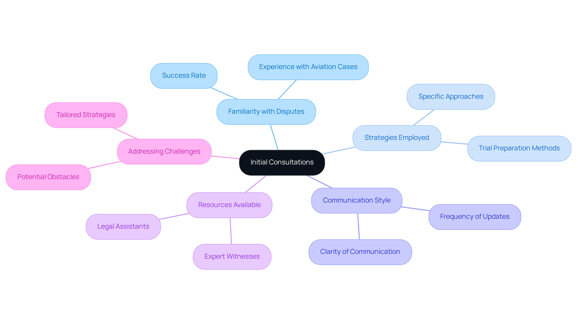 The center represents the main topic of initial consultations, and each branch leads to important questions you should consider asking. This helps you prepare for your meeting and ensures you cover all necessary points.