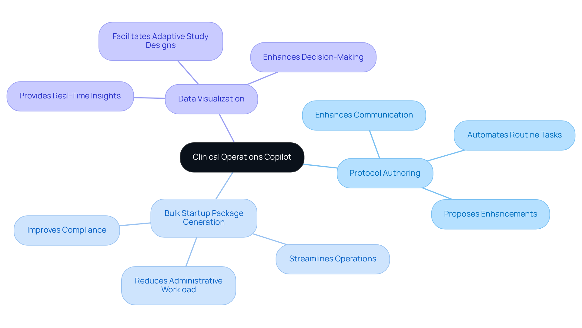 The center represents the main concept of the clinical operations copilot. Each branch shows a key function, and the sub-branches explain how these functions improve operations. Follow the branches to see how this AI-driven tool supports CRO teams. The center represents the main concept of the clinical operations copilot. Each branch shows a key function, and the sub-branches explain how these functions improve operations. Follow the branches to see how this AI-driven tool supports CRO teams.