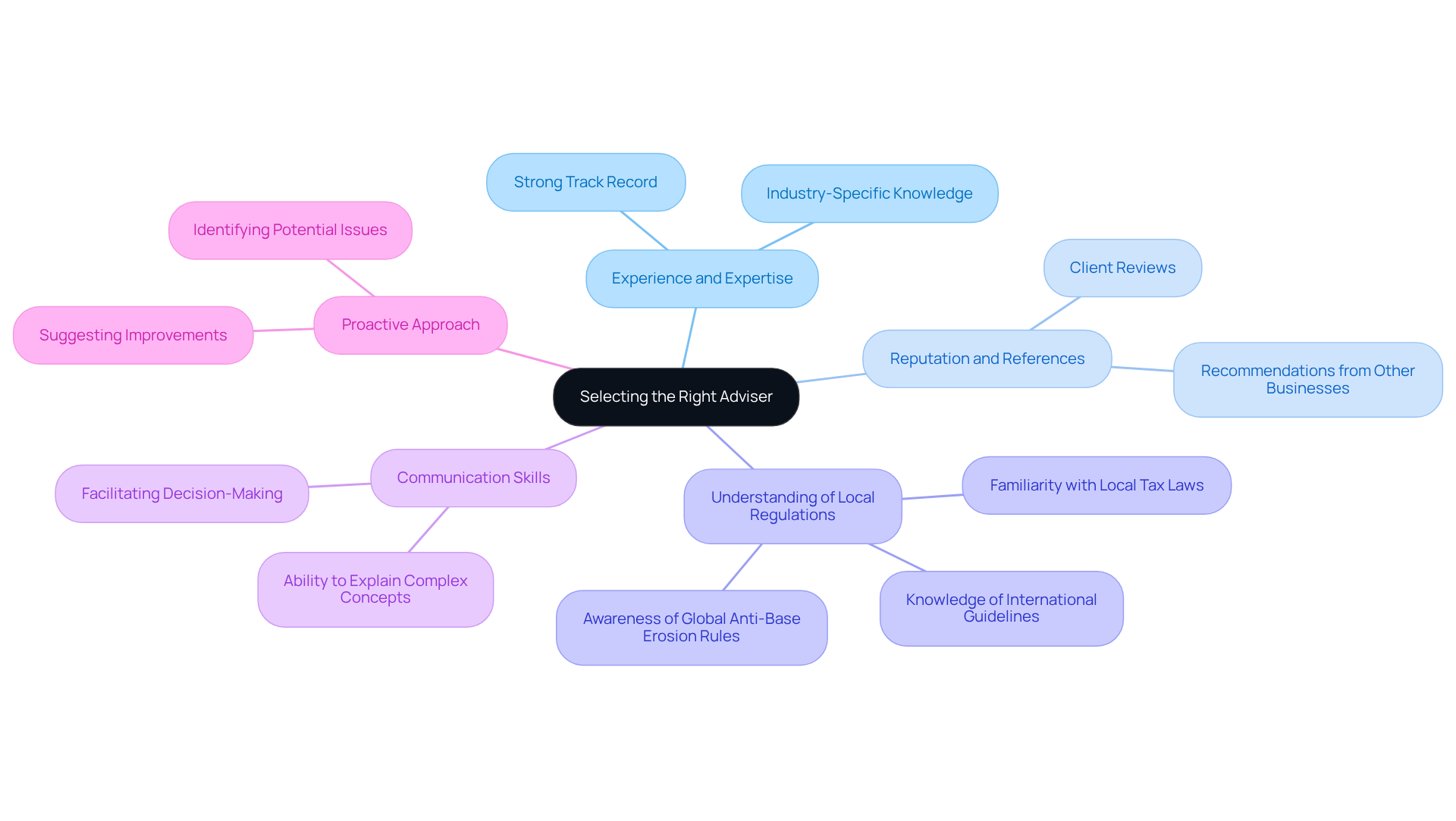 This mindmap helps you visualize the important factors to consider when choosing a valuation consultant. Start at the center with the main idea, then follow the branches to explore each criterion and its specific details. Each color represents a different criterion, making it easy to see how they relate to the overall goal of selecting the right adviser. This mindmap helps you visualize the important factors to consider when choosing a valuation consultant. Start at the center with the main idea, then follow the branches to explore each criterion and its specific details. Each color represents a different criterion, making it easy to see how they relate to the overall goal of selecting the right adviser.