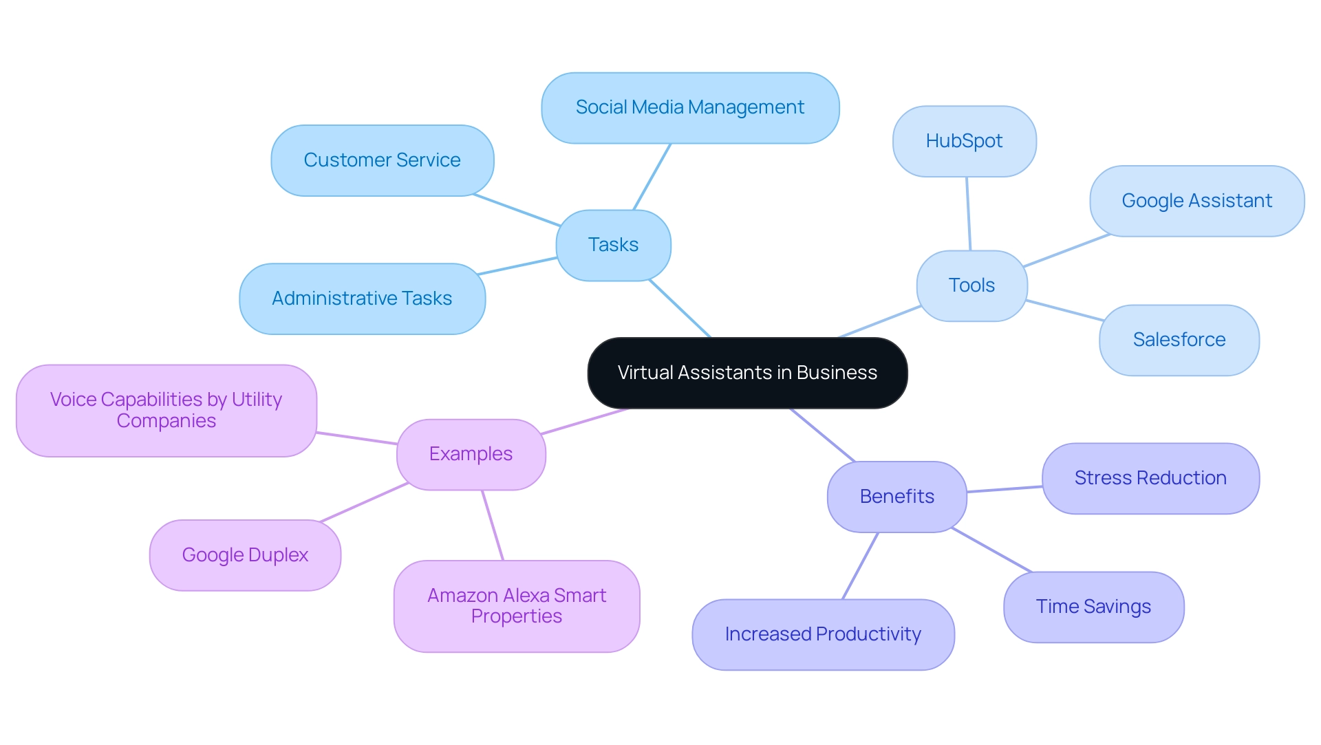 The central node represents the overarching concept of virtual assistants, with branches illustrating their tasks, tools, benefits, and real-world examples.