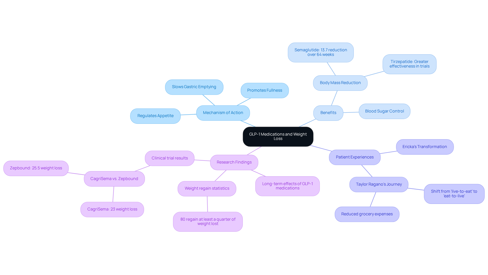 The central node represents the main topic, while branches show different aspects of GLP-1 medications. Each color-coded branch helps you navigate through mechanisms, benefits, and real-life stories, making the information easier to digest.