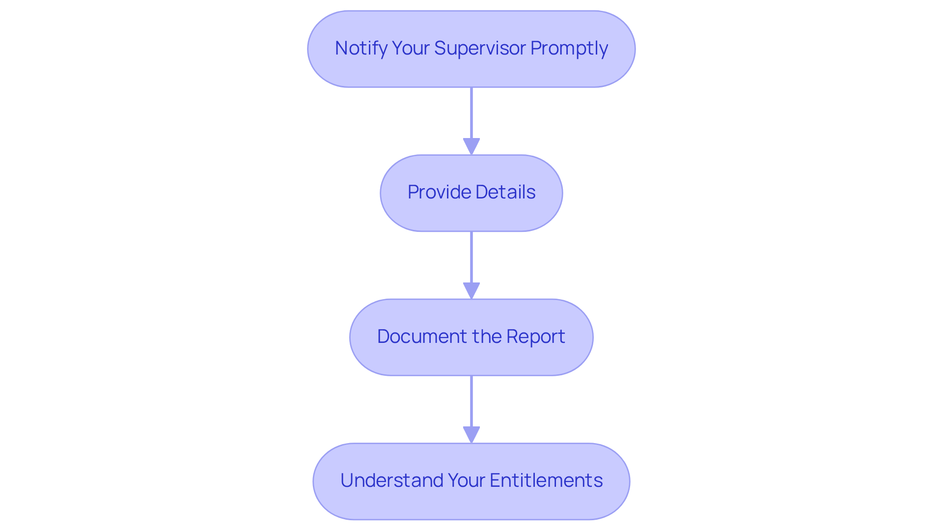 Each box represents a step you need to take after an injury at work. Follow the arrows to see what to do next, starting from notifying your supervisor to understanding your rights.