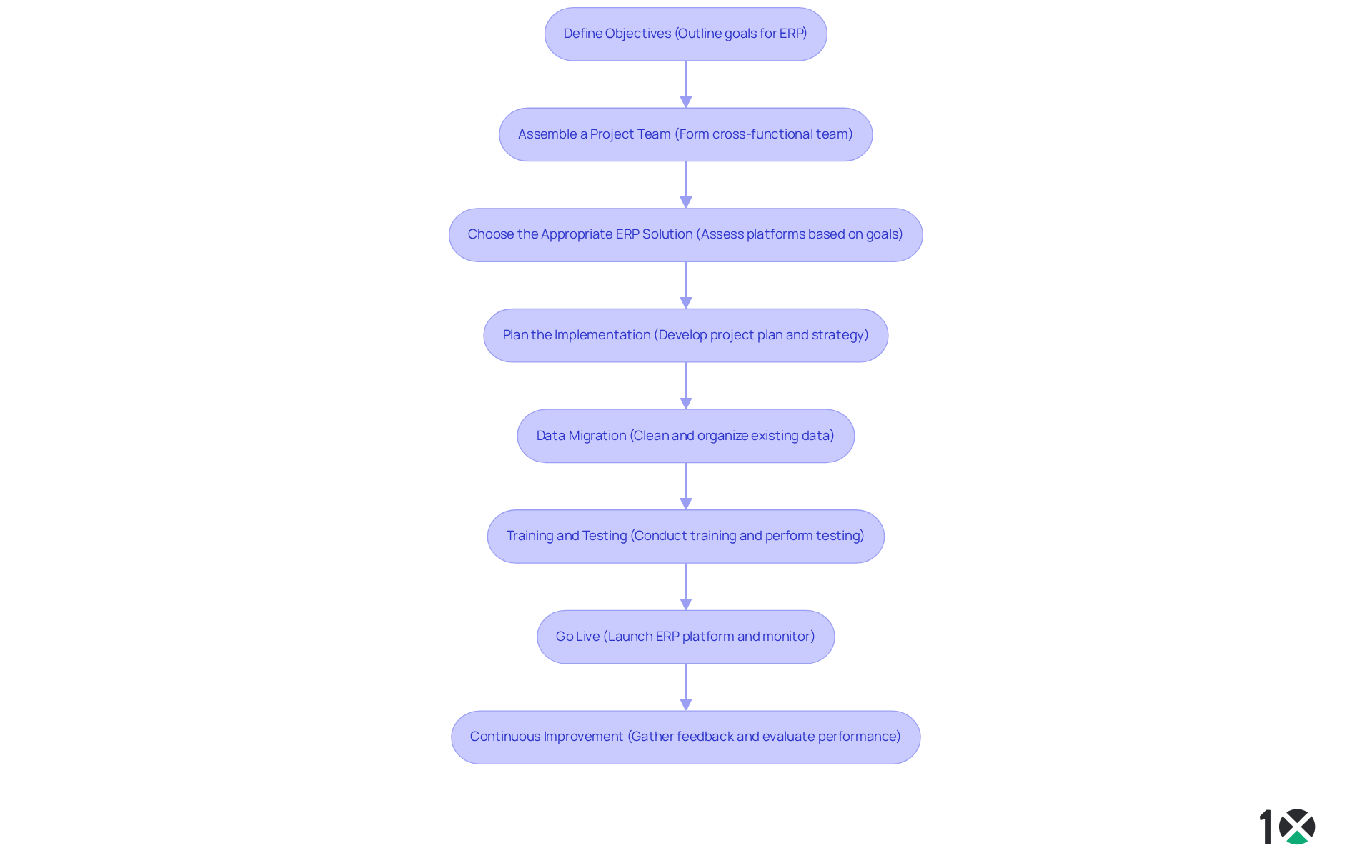 Each box represents a crucial step in implementing an ERP system. Follow the arrows to see the process from defining objectives all the way to continuous improvement after going live.