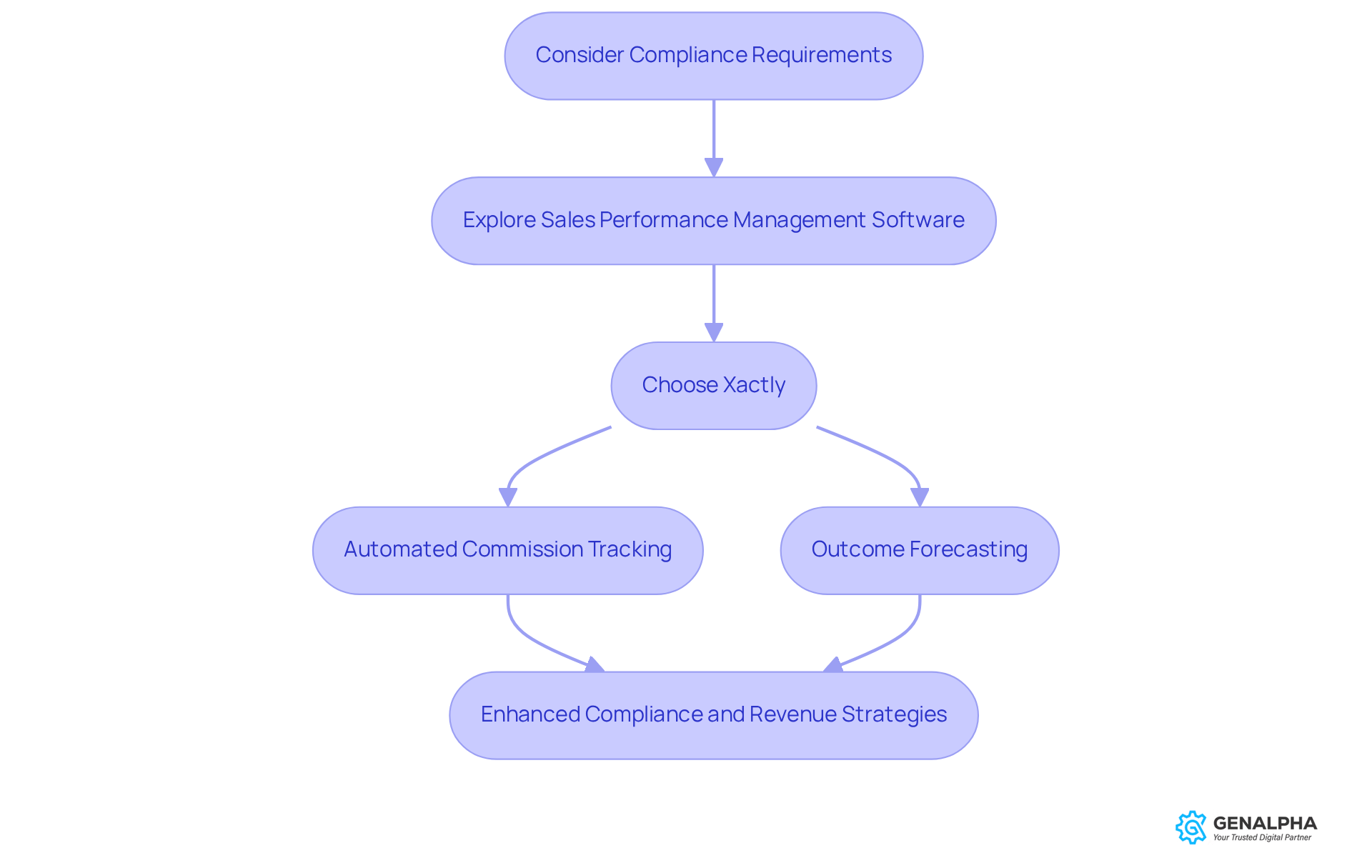This flowchart guides you through the decision-making process for selecting Xactly. Start with understanding your compliance needs, explore software options, and see how Xactly's features can lead to better compliance and revenue management.