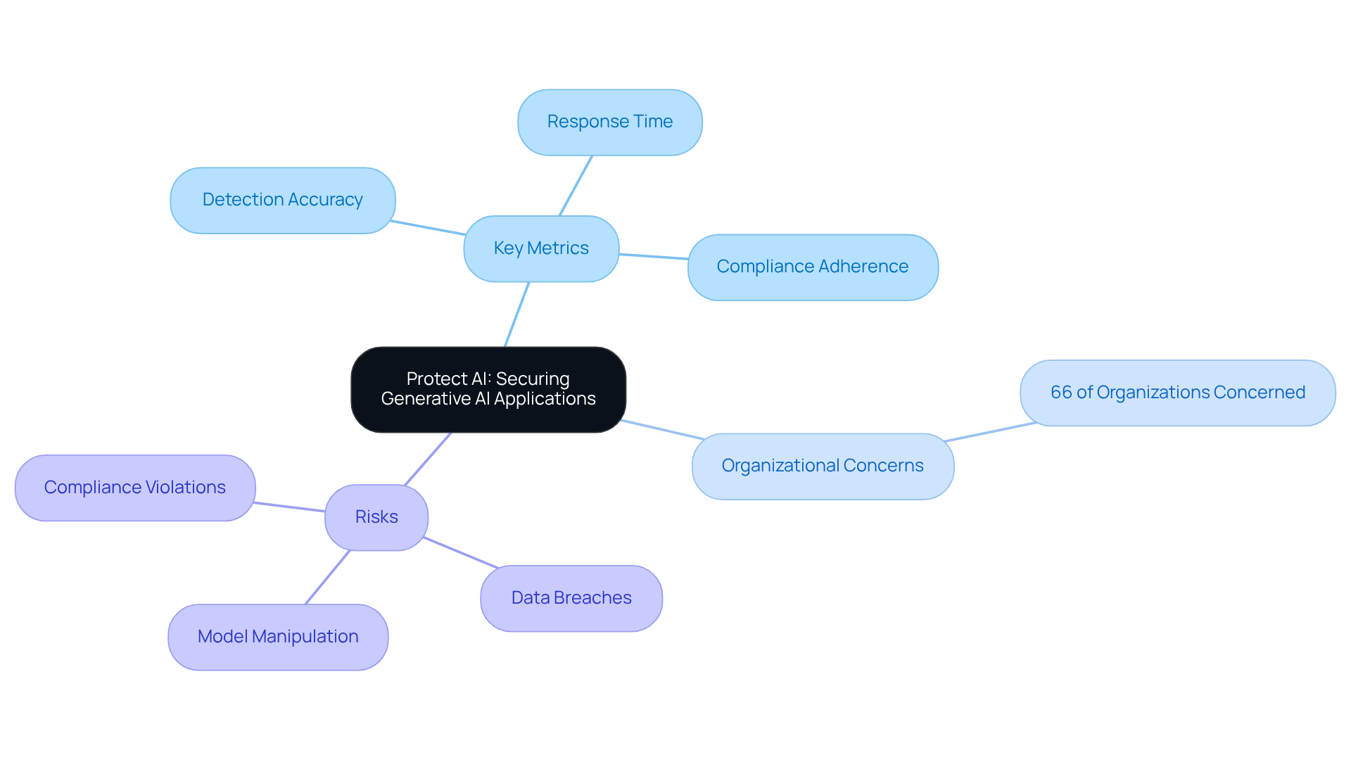 The central node represents the main topic of securing generative AI applications. Each branch shows related areas: metrics for evaluation, concerns from organizations, and potential risks. Follow the branches to explore how these elements connect.